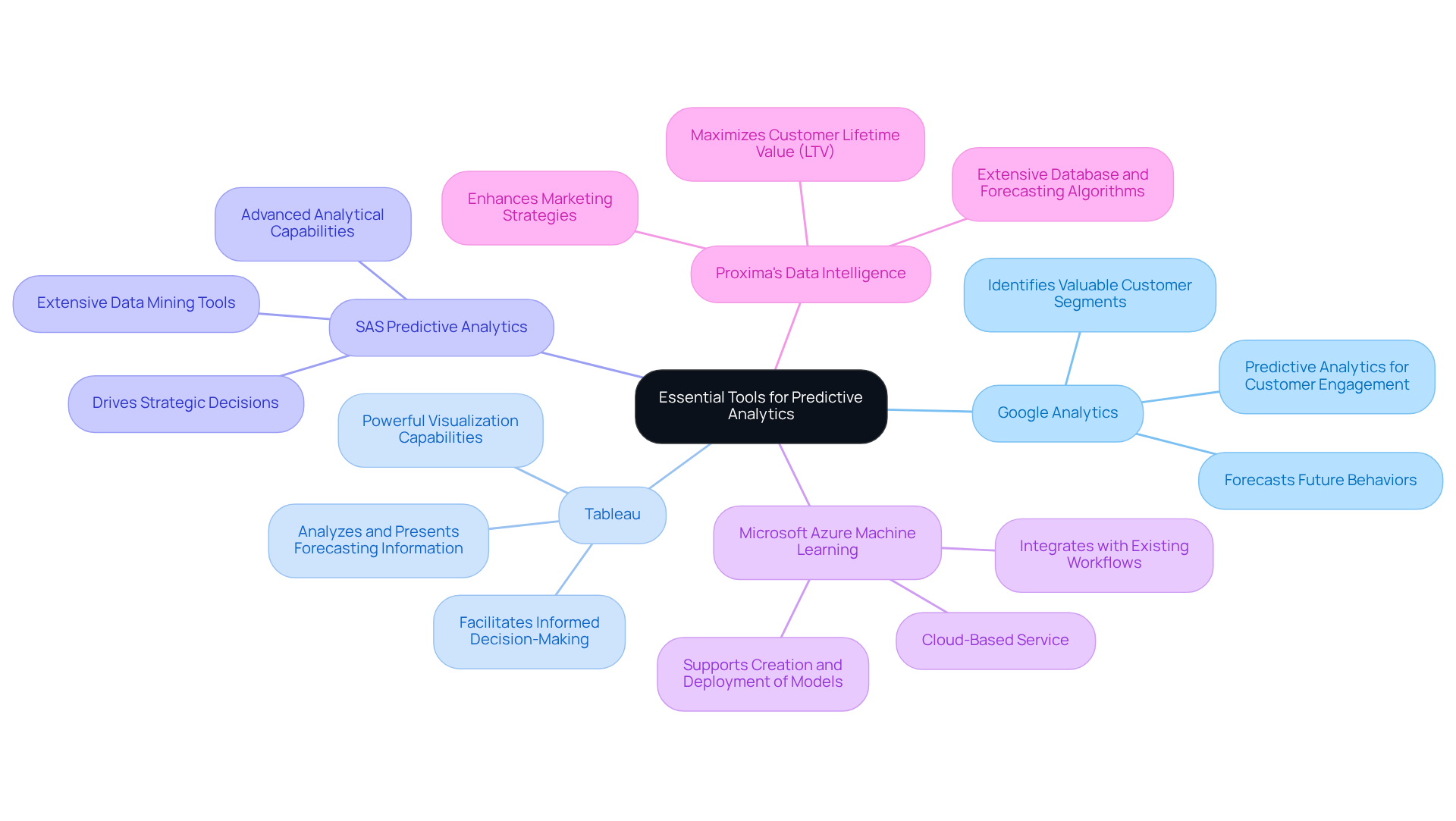 The central node represents the main topic of predictive analytics tools. Each branch represents a specific tool, and the sub-branches highlight their unique features and advantages, helping you understand how they contribute to effective predictive analytics.