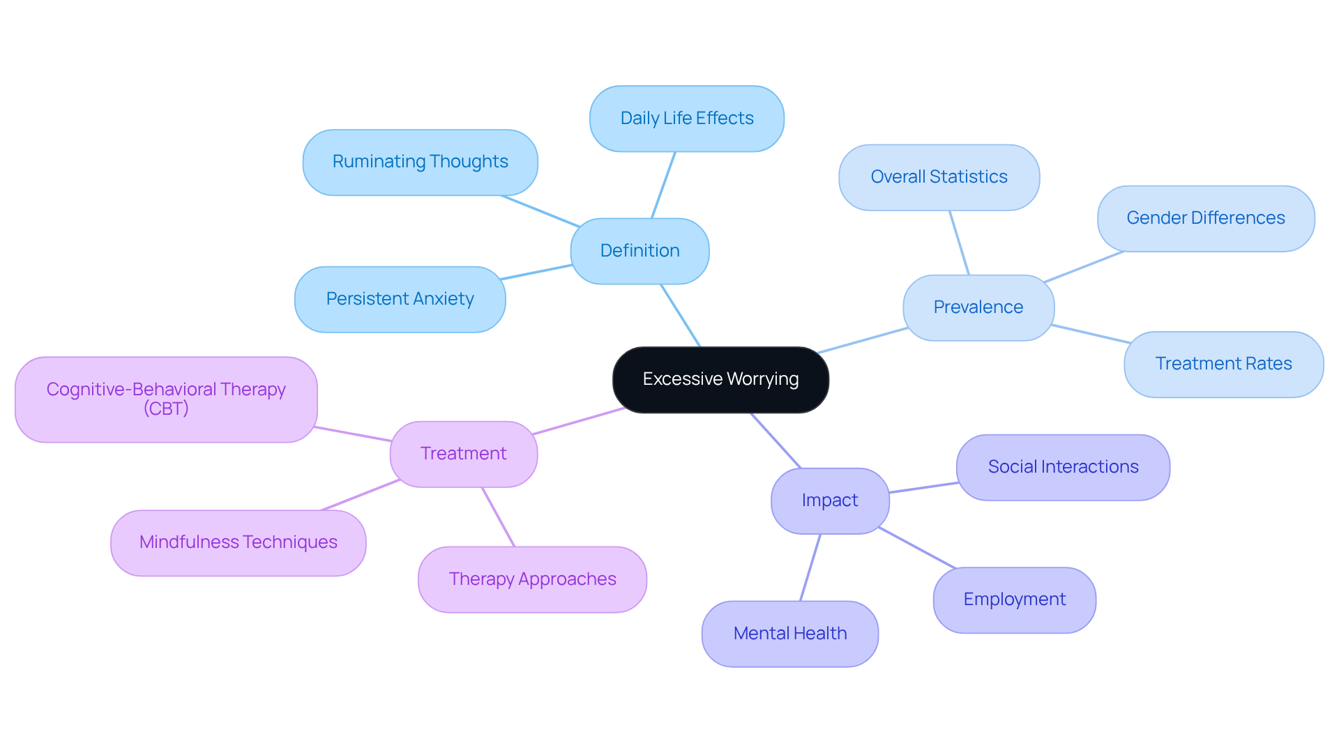 This mindmap starts with the central idea of excessive worrying and branches out to show its definition, prevalence, impact, and treatment options. Each branch represents a different aspect of the topic, helping you see how they connect and contribute to the overall understanding of excessive worrying and its effects.
