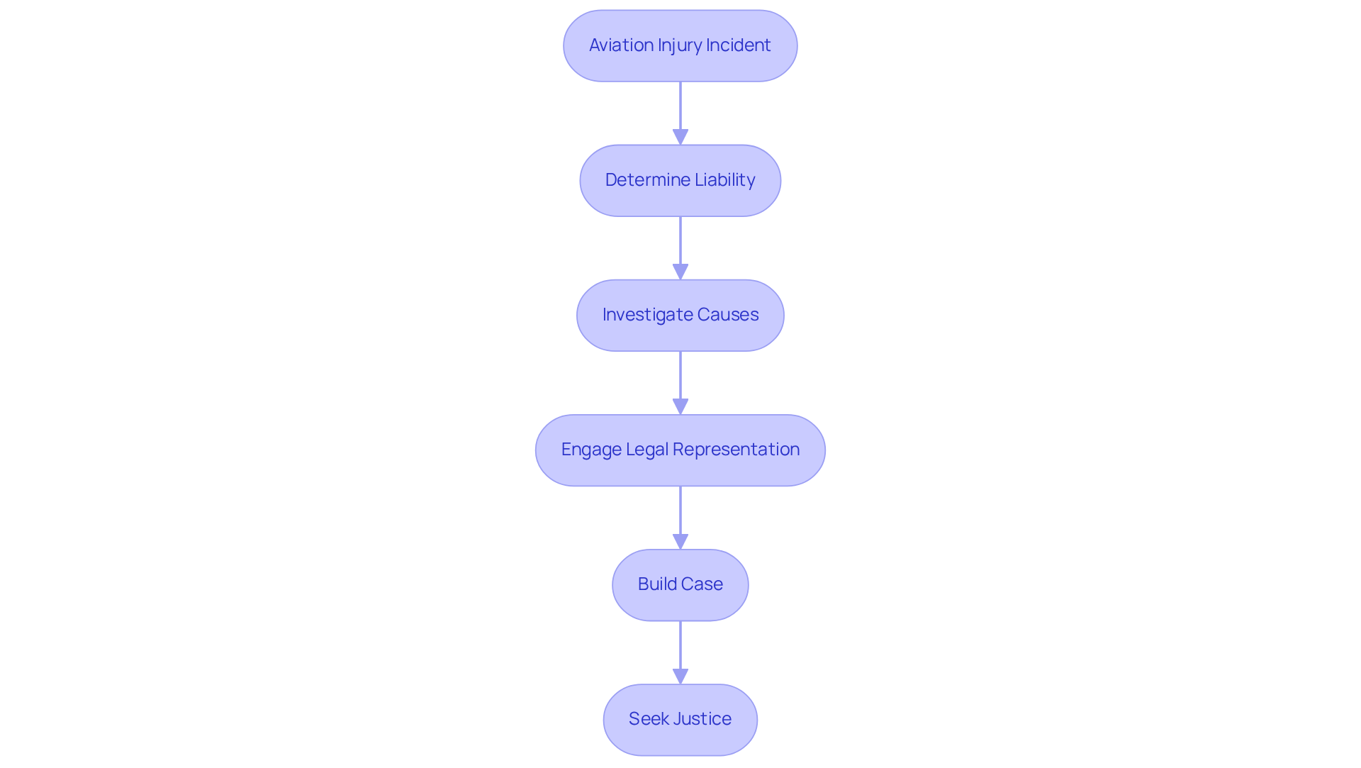 This flowchart illustrates the journey from an aviation incident to seeking justice. Each box represents a key step in the process, guiding victims through the complexities of their legal options. This flowchart illustrates the journey from an aviation incident to seeking justice. Each box represents a key step in the process, guiding victims through the complexities of their legal options.