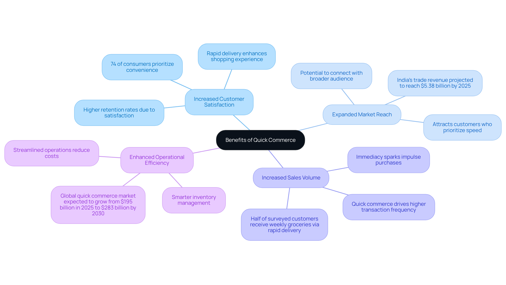 The central node represents the overall theme of quick commerce benefits, while each branch highlights a specific advantage. The sub-branches provide supporting details, making it easy to understand how each benefit contributes to a competitive edge.