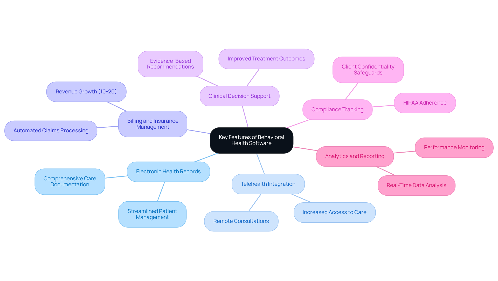 The center shows the main topic, and each branch represents a key feature of the software. Follow the branches to explore the specific functionalities that support mental health professionals.