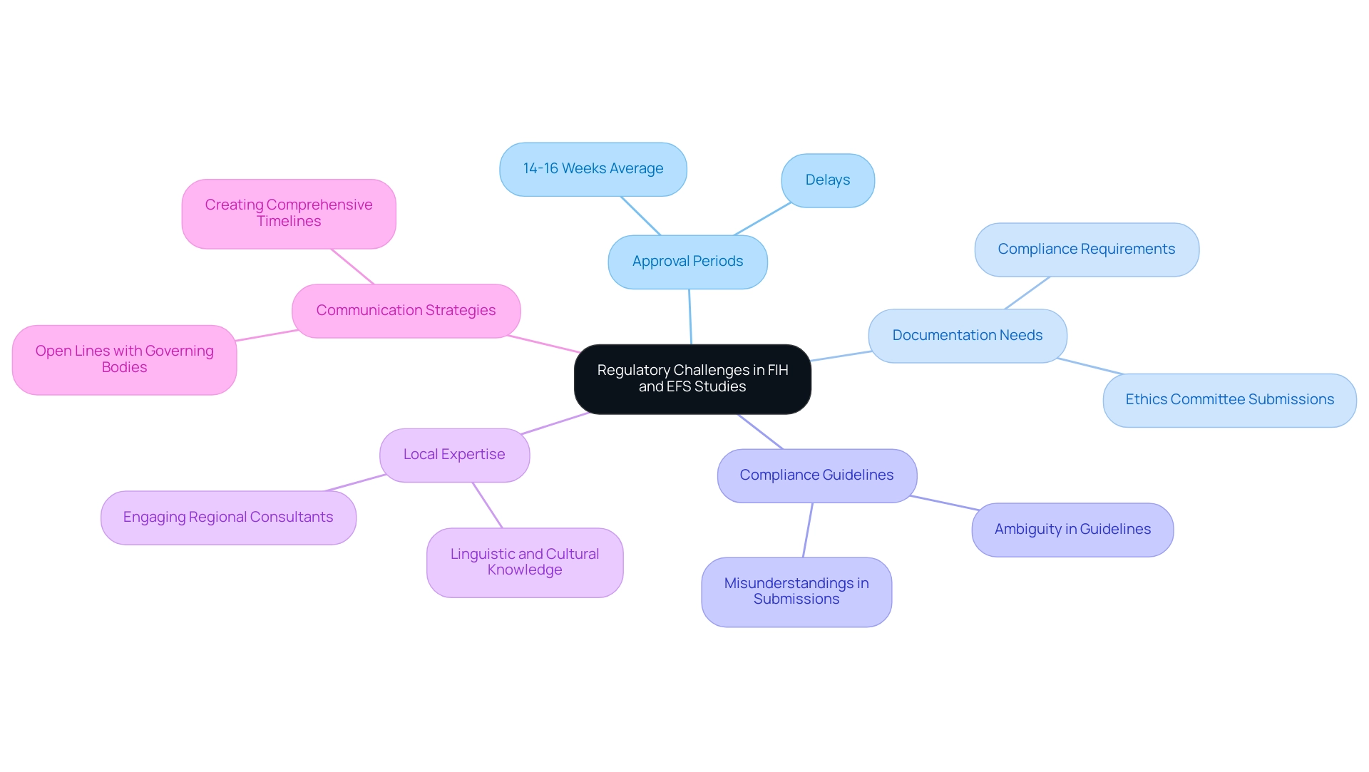 The central node represents the main topic, branches indicate key challenges, and sub-branches detail specific issues and strategies.