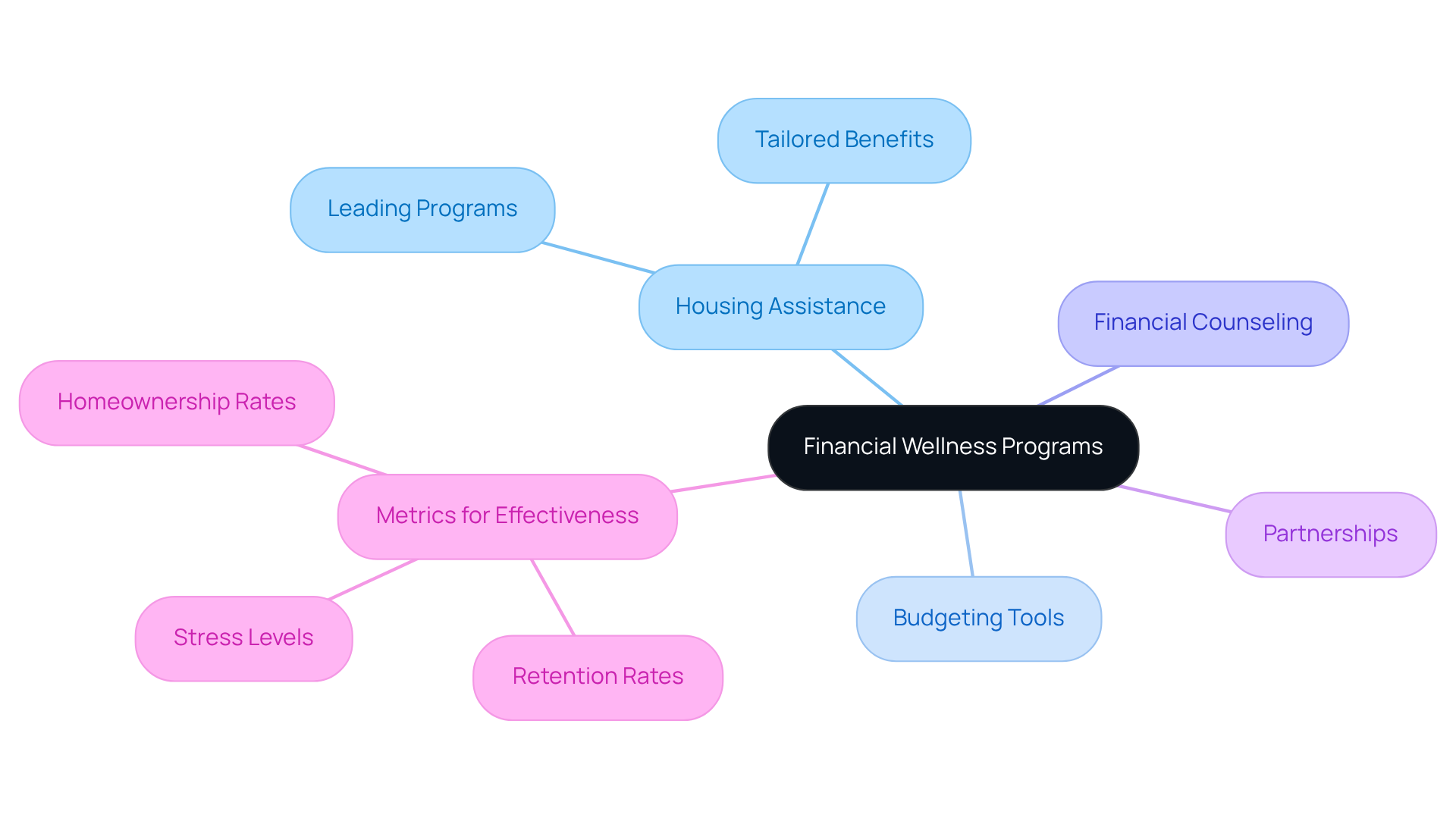 The central node represents the main topic, while the branches show related areas of focus. Each sub-branch provides more detail on specific aspects, helping you understand how financial wellness programs support housing needs.