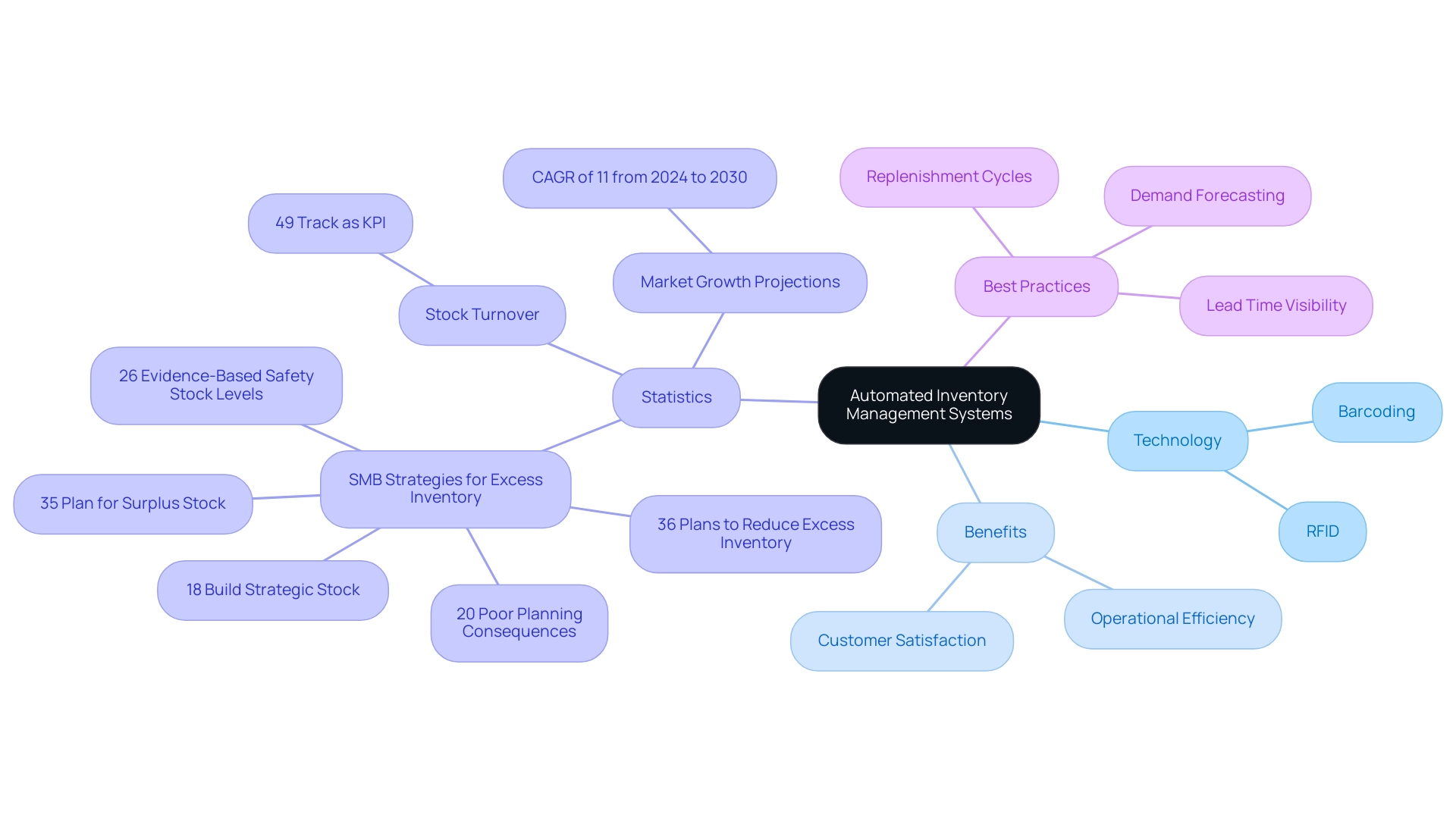 The central node represents automated inventory management systems, with branches indicating key components like technology, benefits, statistics, and best practices.