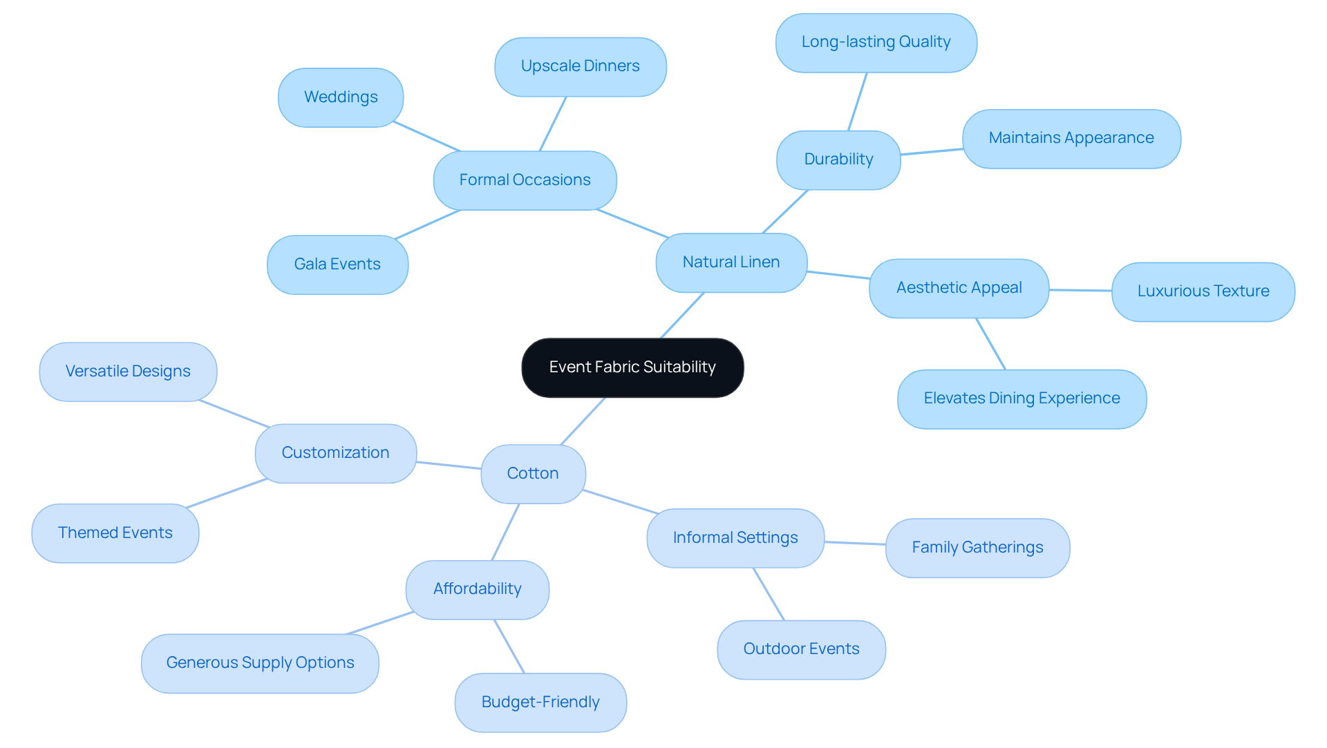 The central node represents the overall topic, while the branches show the two fabric types and their specific attributes and suitable occasions. Follow the branches to understand which fabric works best for your event. The central node represents the overall topic, while the branches show the two fabric types and their specific attributes and suitable occasions. Follow the branches to understand which fabric works best for your event.