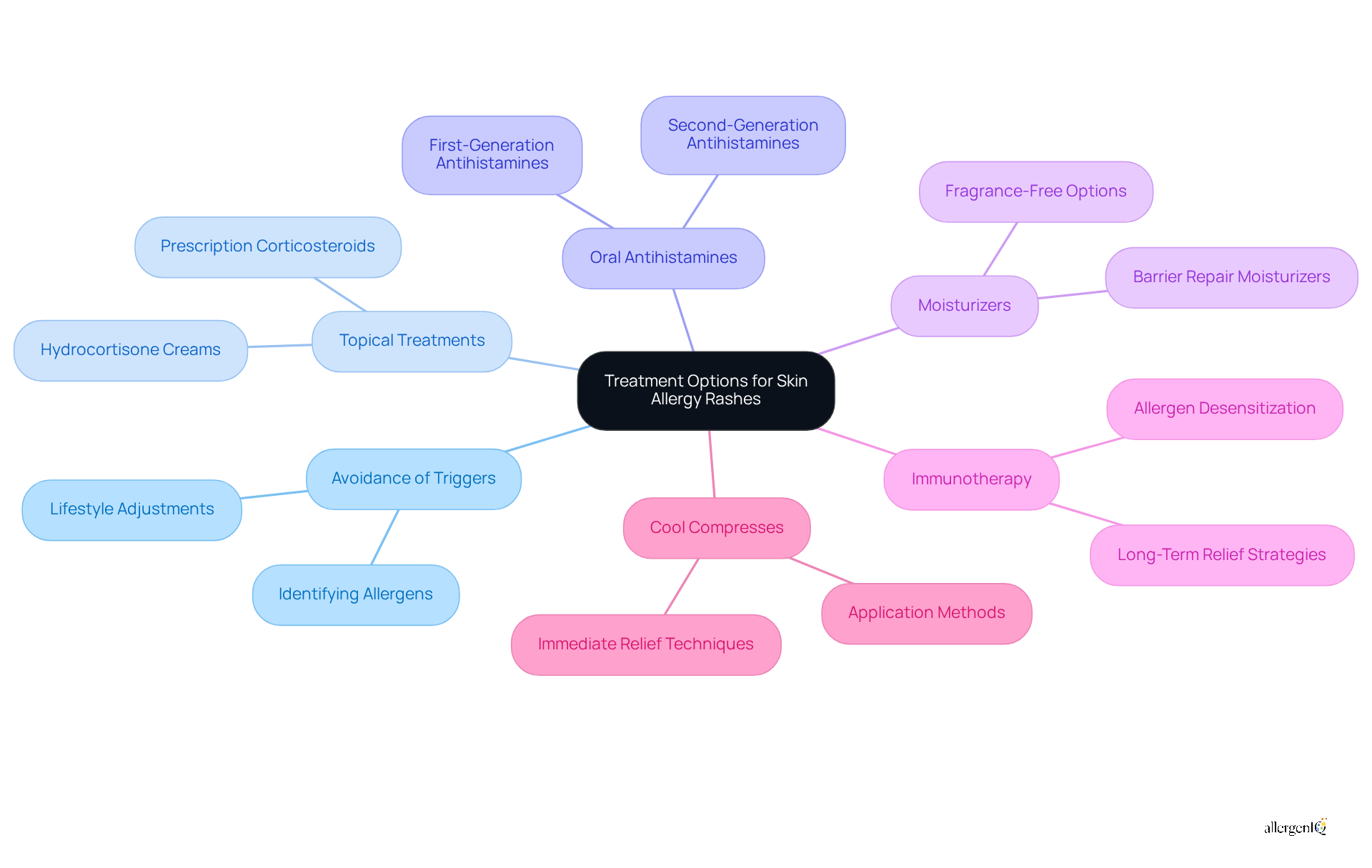 The central node represents the overall topic, while the branches show different treatment categories. Each sub-branch provides more details about specific treatments, helping you understand how they contribute to managing skin allergy rashes.