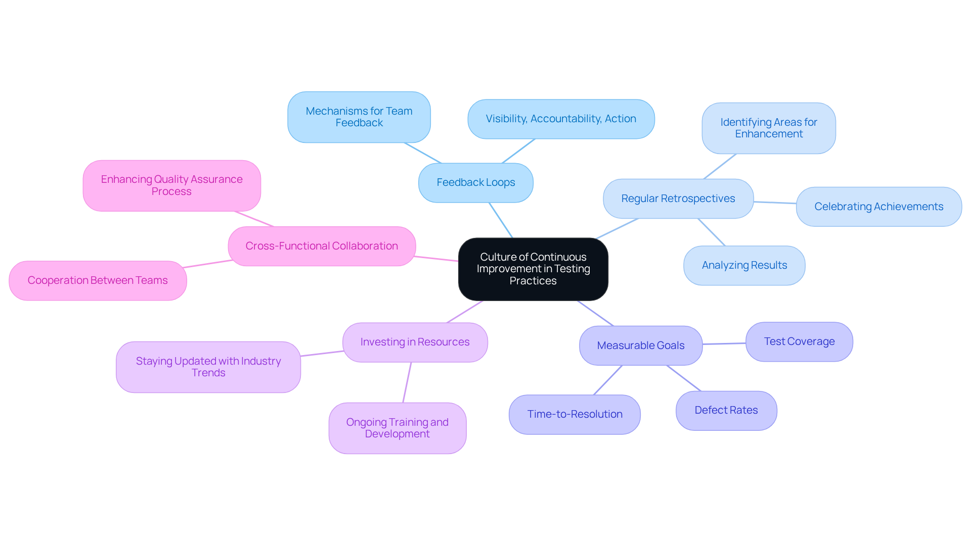 This mindmap illustrates how various initiatives contribute to a culture of continuous improvement in software testing. Each branch represents a key initiative, and you can explore further details by following the sub-branches. The central idea is about enhancing testing practices, and each initiative plays a vital role in achieving that goal.