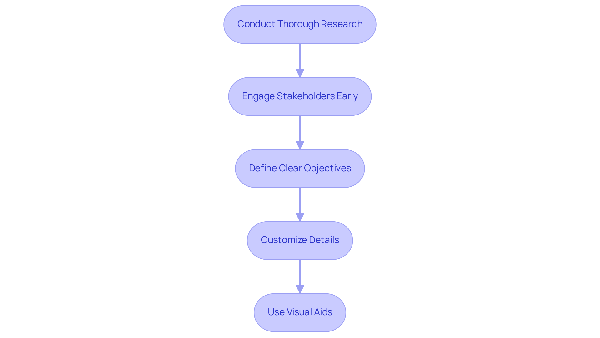 Each box represents a step in the process of aligning your proposal with client goals. Follow the arrows to see how each step builds on the previous one, leading to a successful proposal that meets both technical requirements and client expectations.
