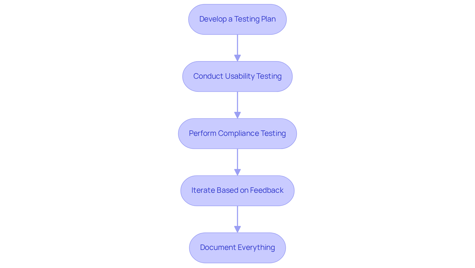 Each box represents a crucial step in ensuring effective medical device designs. Follow the arrows to see how each step leads to the next, helping to ensure safety and compliance. Each box represents a crucial step in ensuring effective medical device designs. Follow the arrows to see how each step leads to the next, helping to ensure safety and compliance.