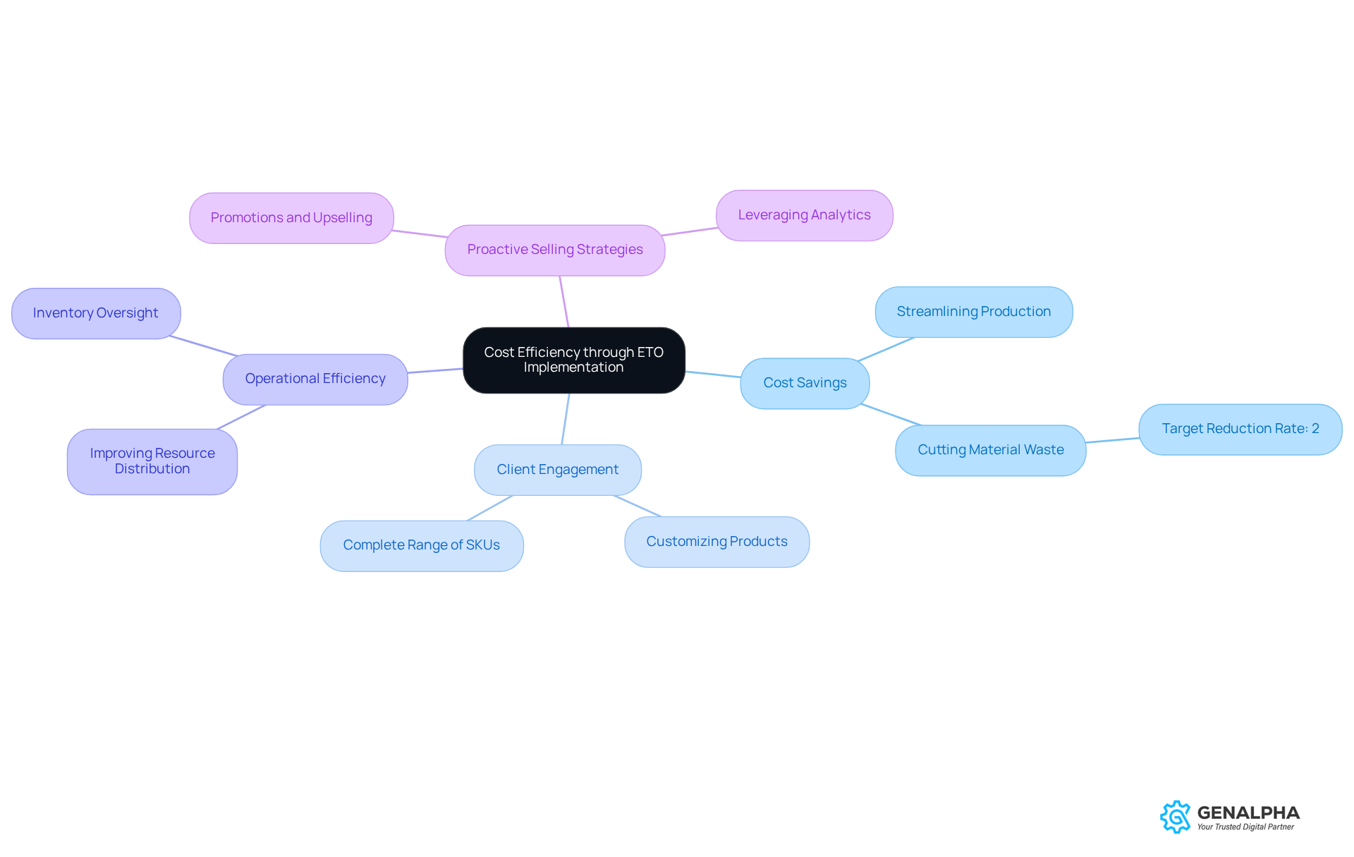The central node represents the main theme of cost efficiency through ETO. Each branch highlights a key area of focus, and the sub-branches provide specific strategies or benefits related to that area. This layout helps visualize how different strategies connect to the overall goal of improving cost efficiency.