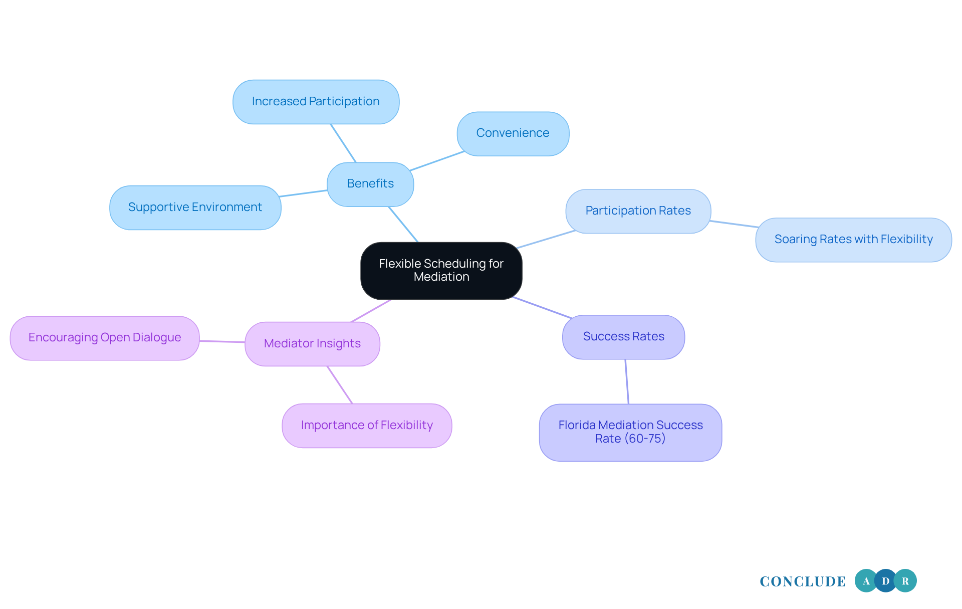 The central idea is flexible scheduling, with branches showing how it benefits mediation sessions. Each branch highlights a different aspect, making it easy to see how they connect and contribute to successful outcomes.