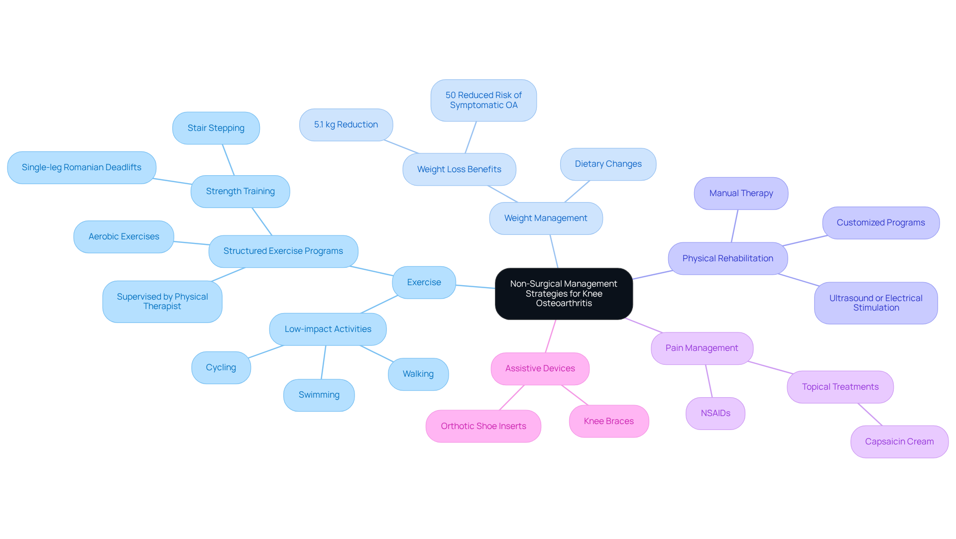 The center represents the main topic, and each branch shows a different strategy for managing knee osteoarthritis. Follow the branches to explore specific actions and benefits related to each strategy.