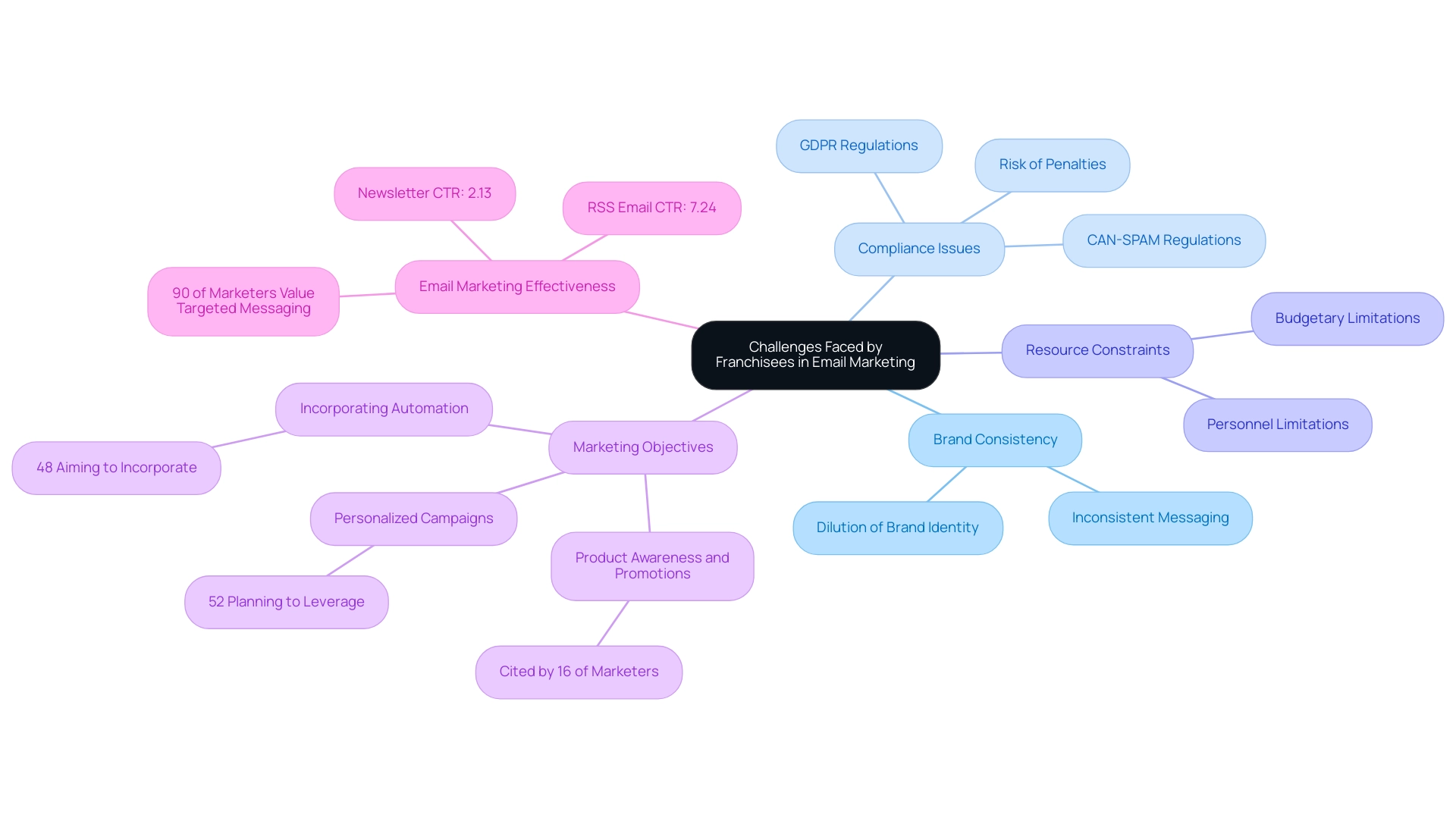 The central node represents the main topic, with branches indicating specific challenges and tools, and colors differentiating each major category.