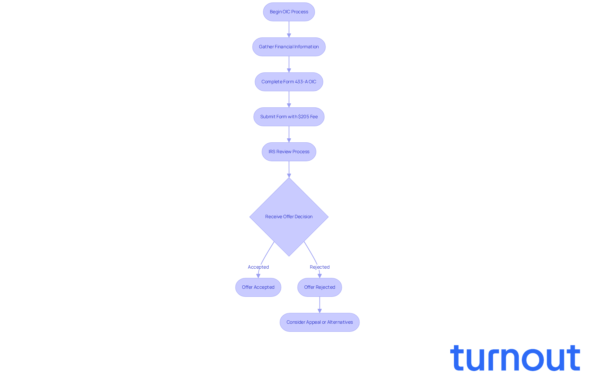 Follow the arrows to see each step in the process of settling your tax debt with the IRS. Each box represents a key action you need to take, and the colors help highlight important notes.