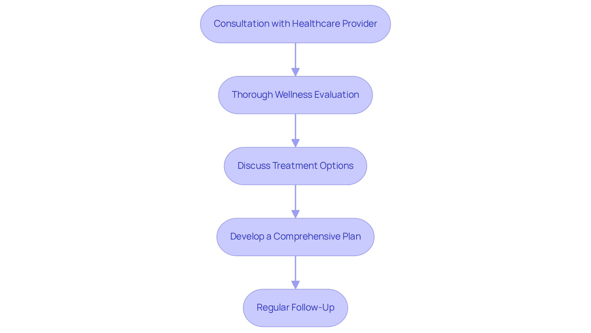 Each box represents a step in your journey to starting weight loss medication. Follow the arrows to see how each step leads to the next, ensuring you have a clear path to follow.