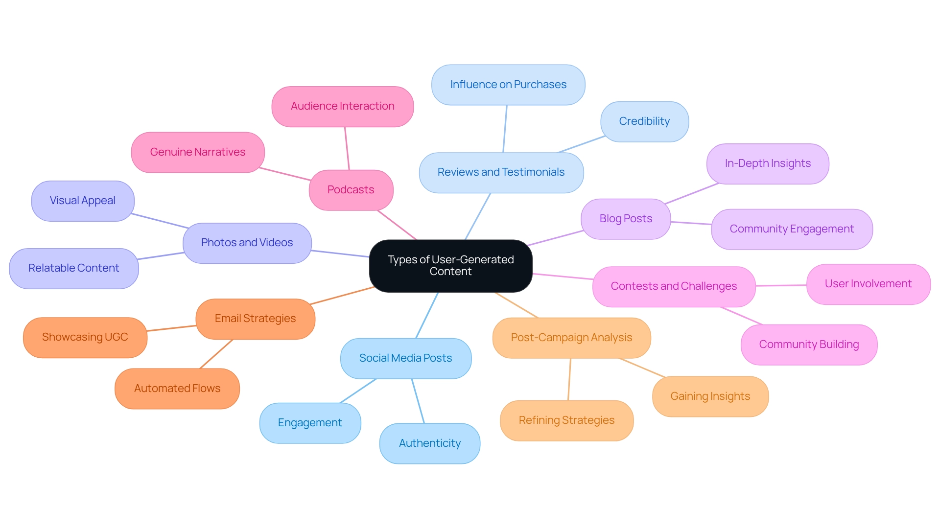 The central node represents the overall concept of UGC, with branches showing different types and their respective benefits or strategies. The central node represents the overall concept of UGC, with branches showing different types and their respective benefits or strategies.