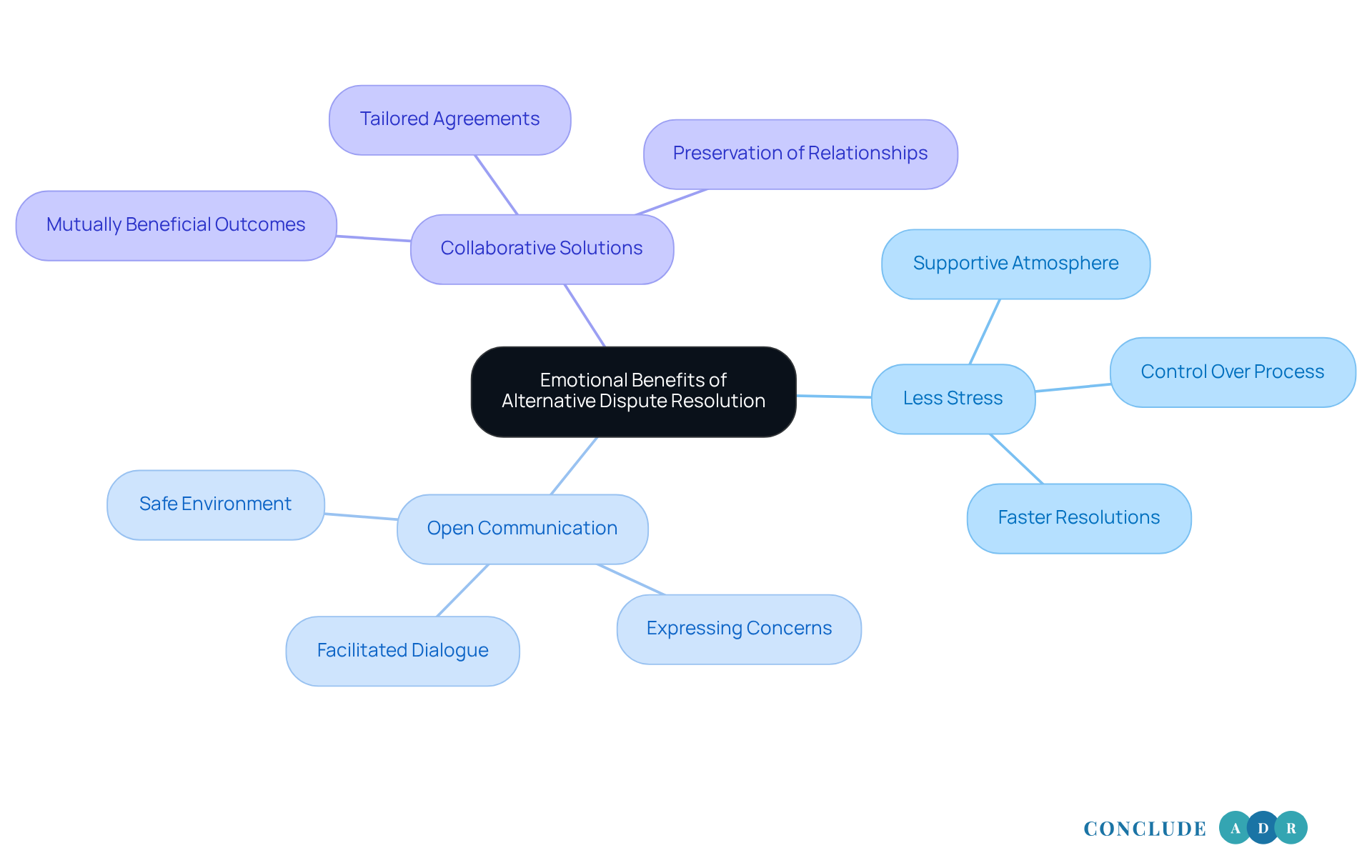 The central node represents the overall theme, while each branch highlights a specific emotional benefit of ADR. Follow the branches to see how each benefit contributes to a more supportive conflict resolution process. The central node represents the overall theme, while each branch highlights a specific emotional benefit of ADR. Follow the branches to see how each benefit contributes to a more supportive conflict resolution process.