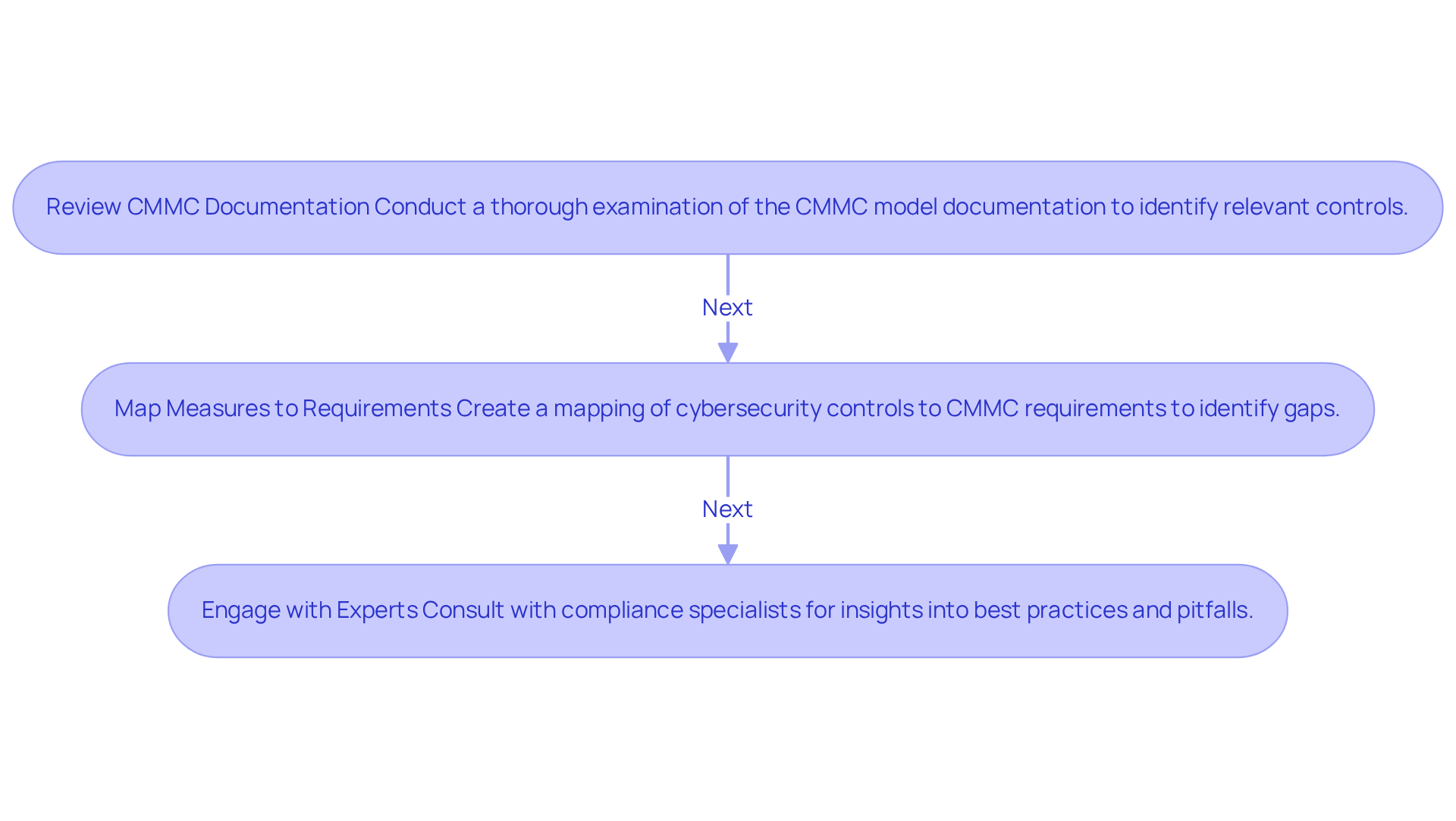 Each box represents a crucial step in the compliance process. Follow the arrows to see the order in which these steps should be taken to ensure effective cybersecurity measures.