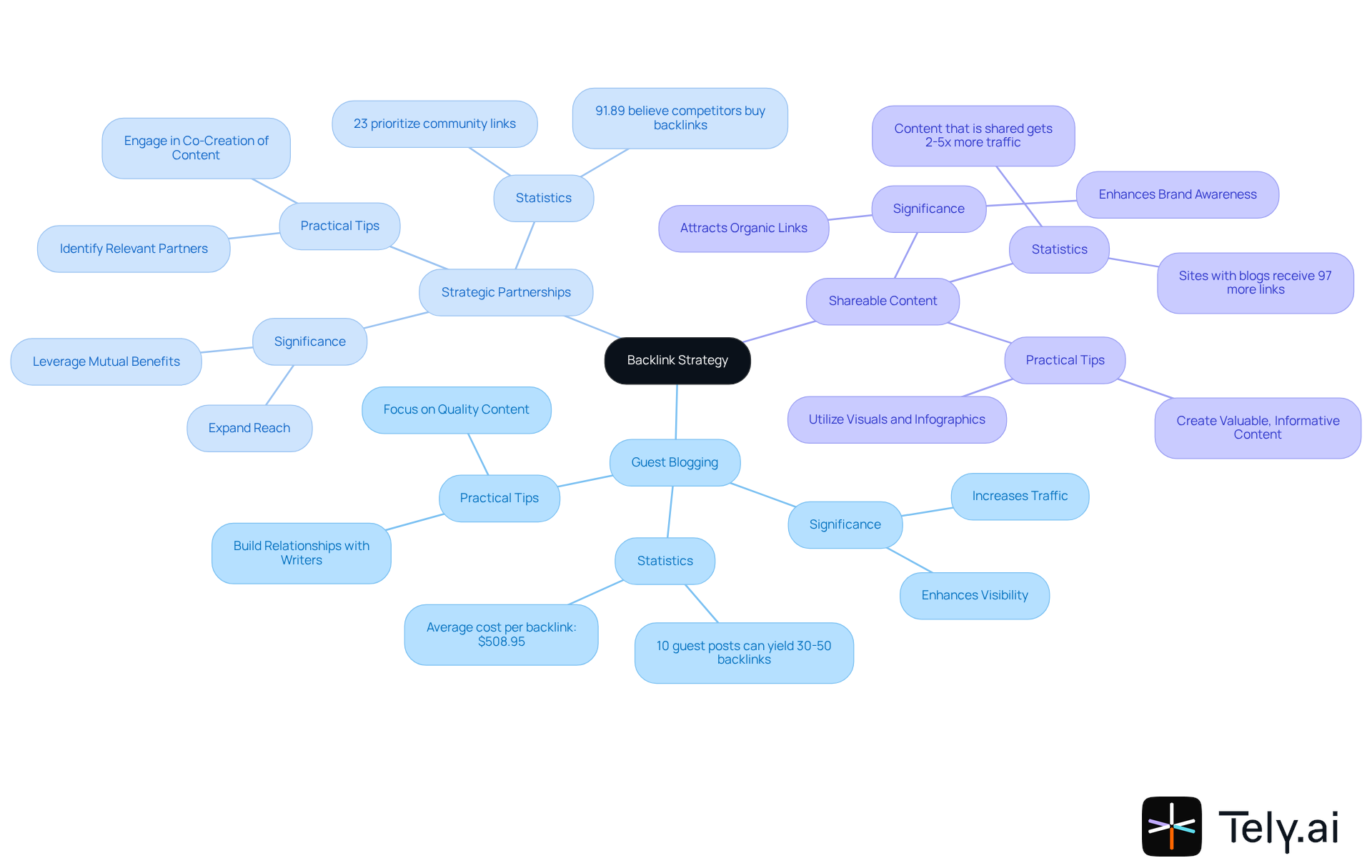 This mindmap starts with the central idea of '[Backlink Strategy](https://tely.ai/post/10-essential-serp-monitoring-tools-for-marketing-directors-in-2025)' and branches out to show various methods. Each method is color-coded and contains key points, statistics, and best practices related to building authority and trust through backlinks.