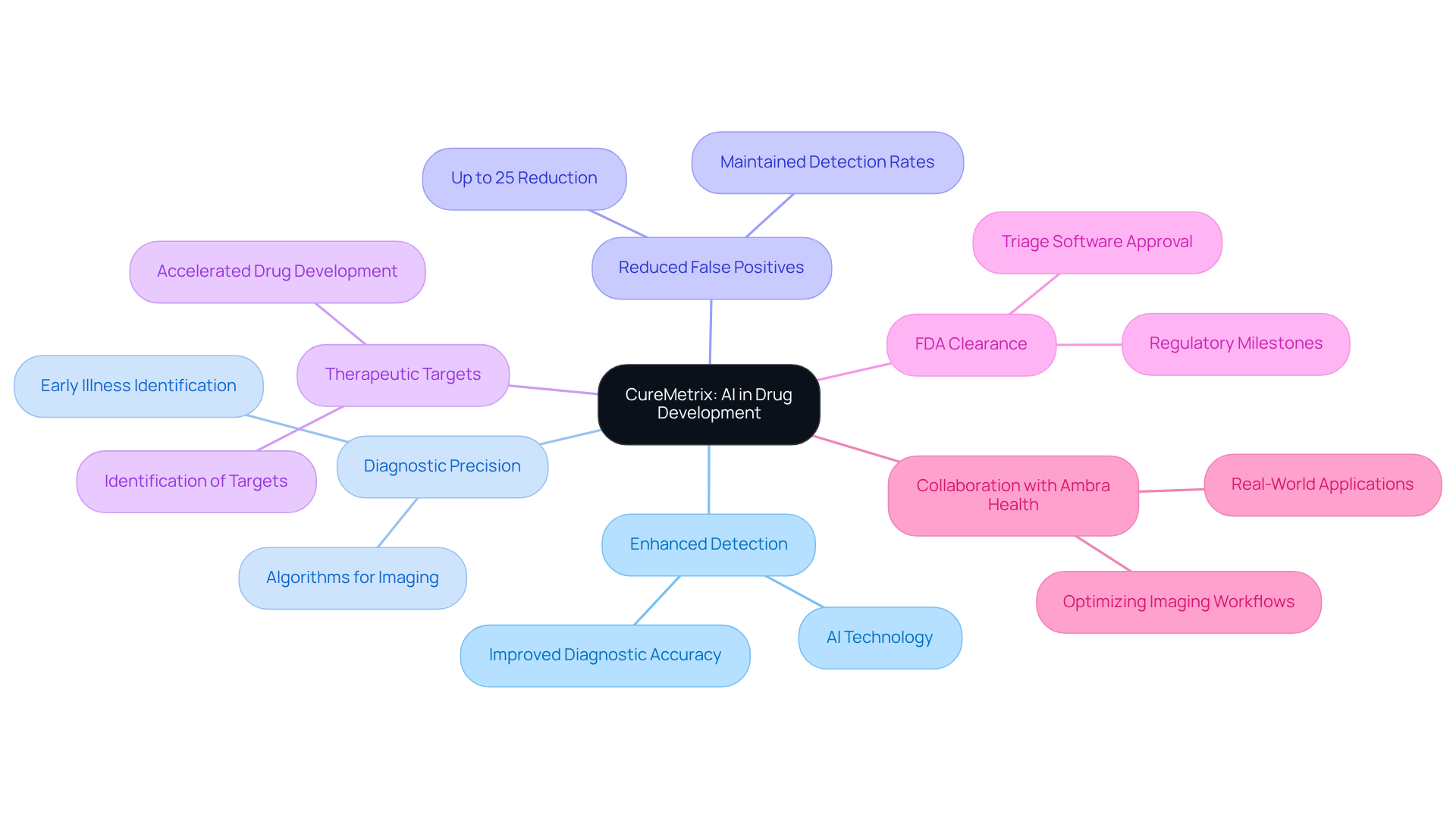 The central node represents CureMetrix's focus on AI, while the branches illustrate the various benefits and applications of their technology in enhancing breast cancer detection and drug development.