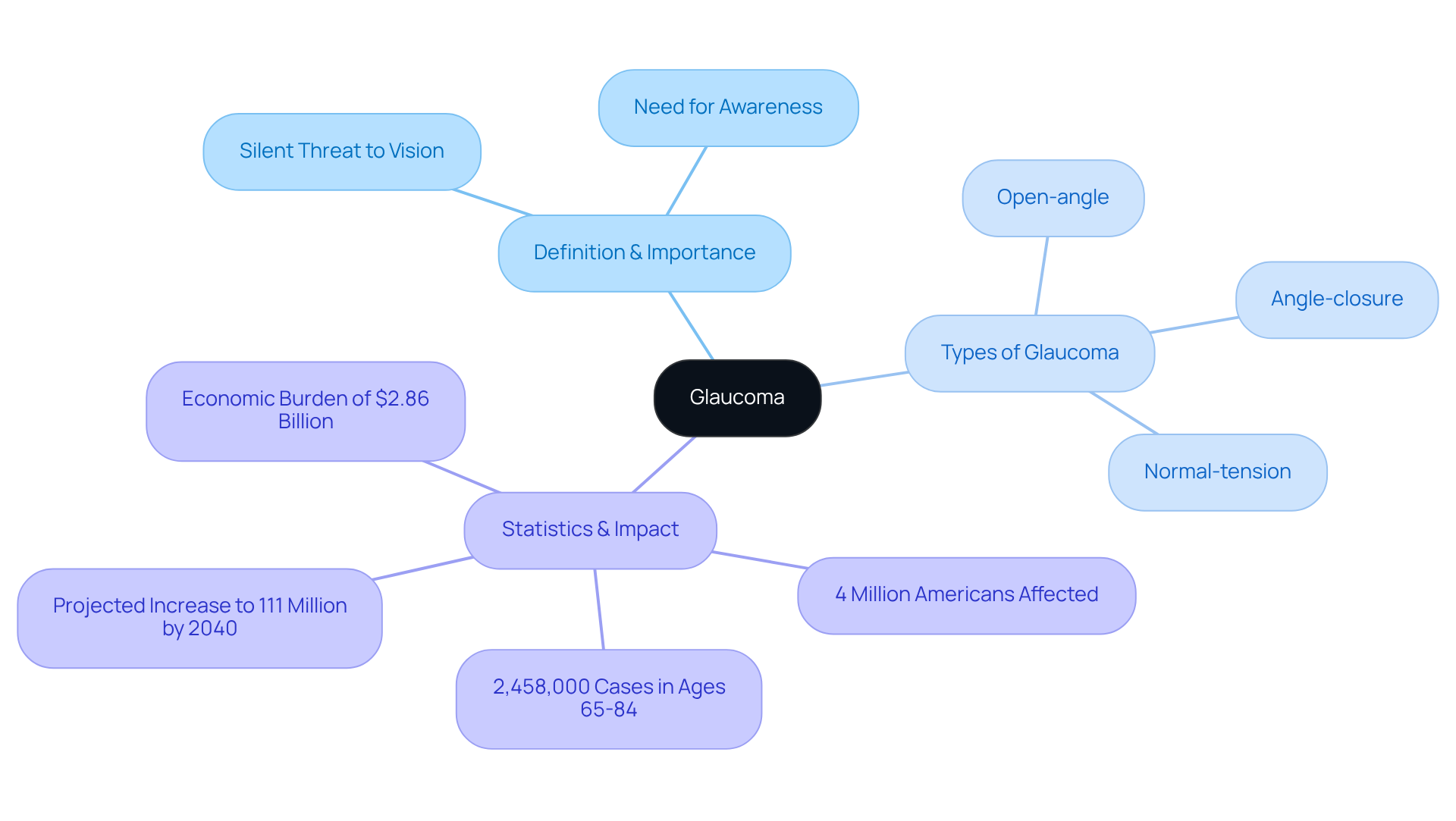 This mindmap helps you visualize the key aspects of glaucoma. Start at the center with the main topic, then follow the branches to explore its definition, types, and the statistics that highlight its impact. Each branch represents a different area of knowledge, making it easier to understand how they connect.