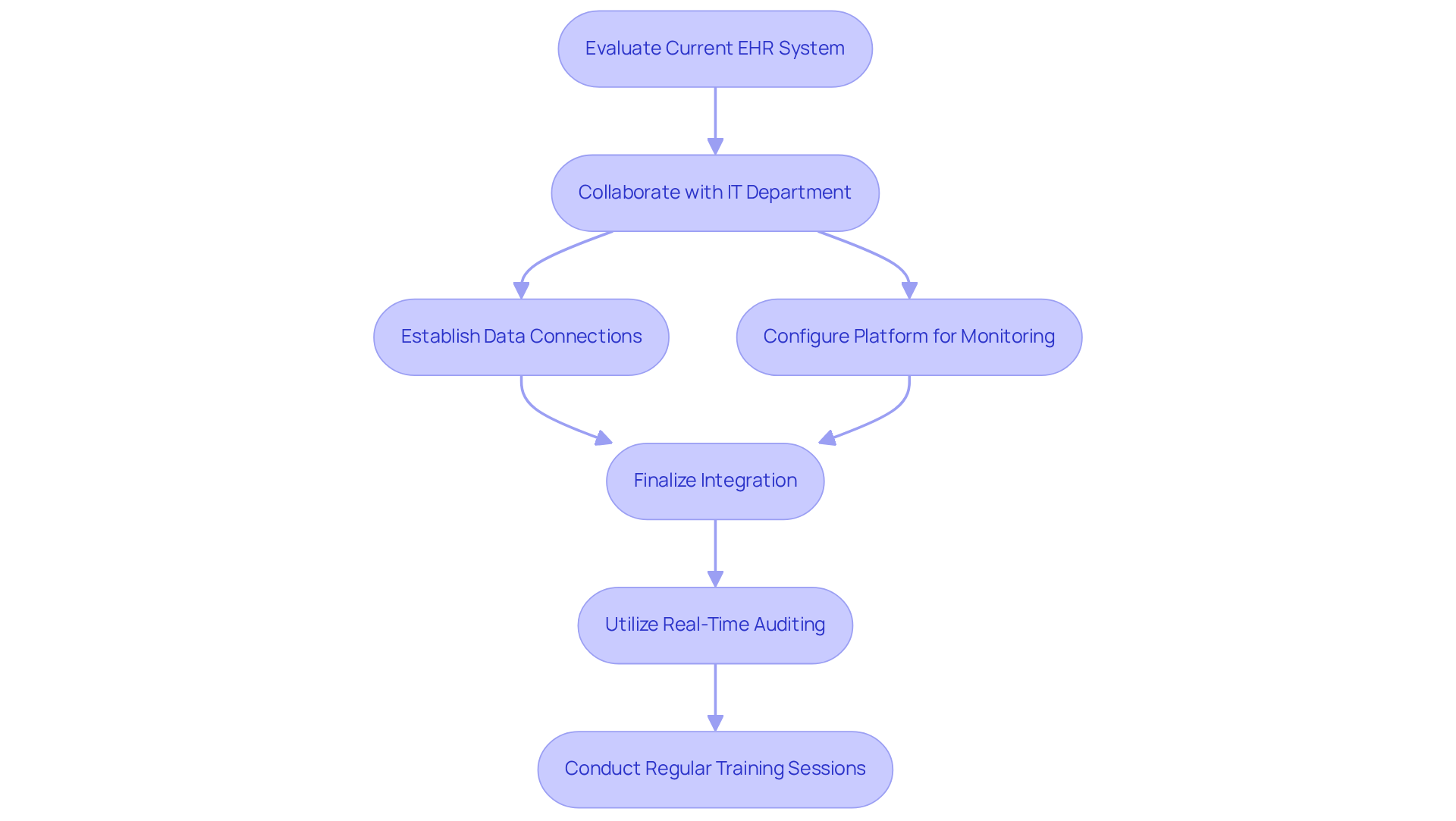 Each box represents a step in the integration process. Follow the arrows to see how each step leads to the next, ensuring a smooth transition to using Adentris technology. Each box represents a step in the integration process. Follow the arrows to see how each step leads to the next, ensuring a smooth transition to using Adentris technology.