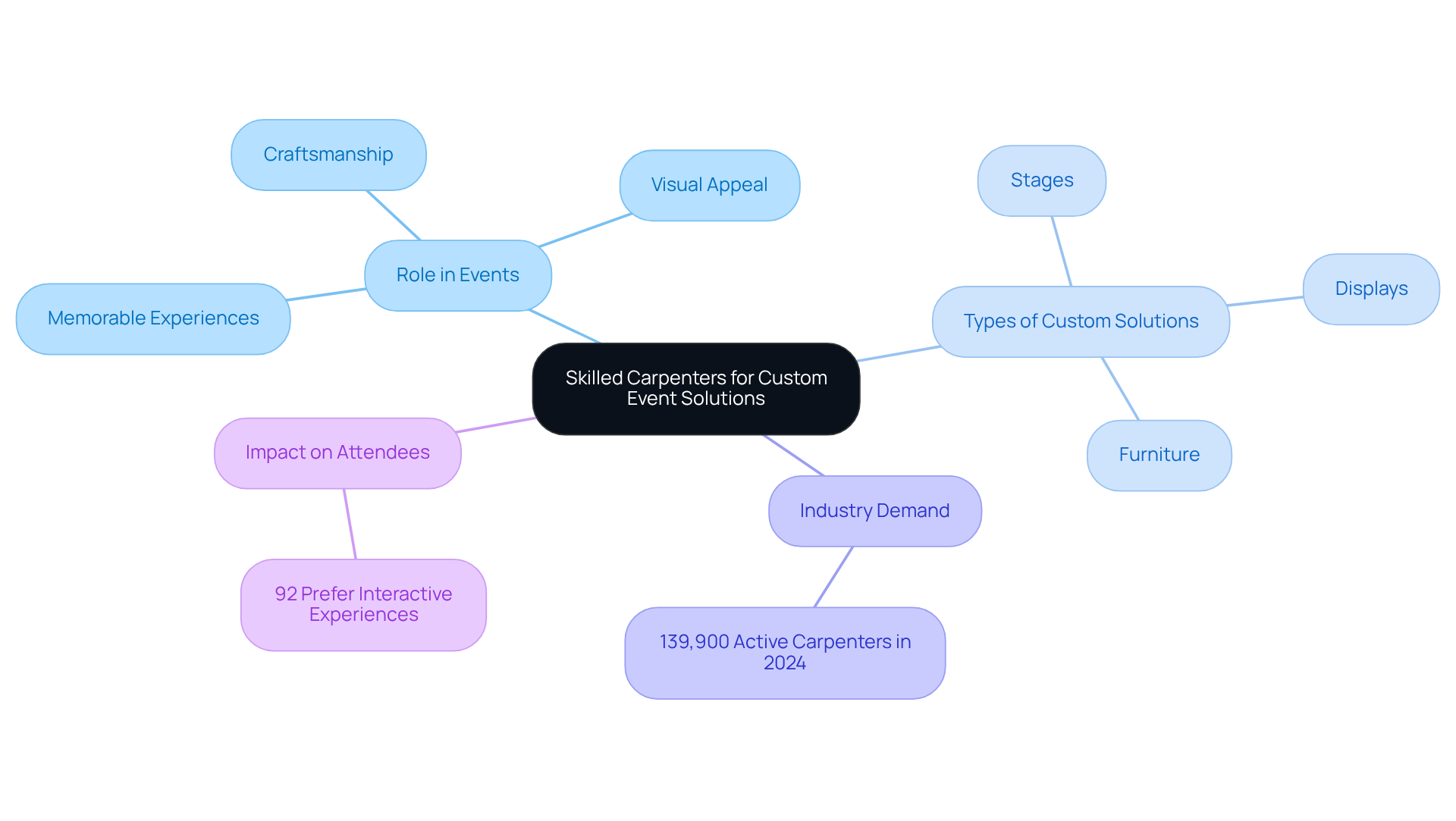 This mindmap illustrates how skilled carpenters contribute to event solutions. Each branch represents a key aspect of their role, from the types of custom solutions they provide to the growing demand for their skills and the positive impact on attendee experiences.
