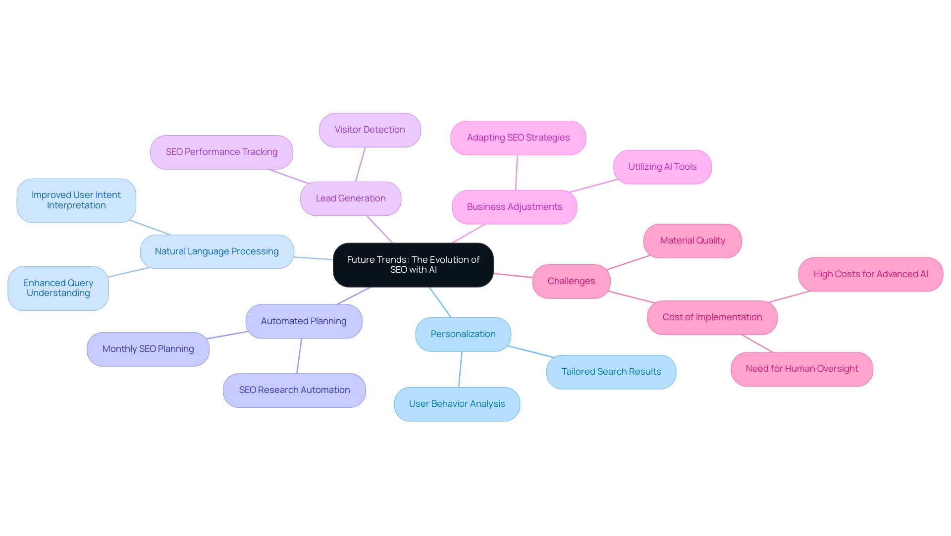 The central node represents the overarching theme, with branches showing key trends and their respective subcategories.