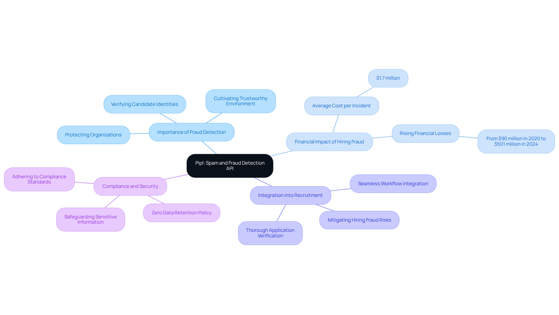 This mindmap illustrates the central role of Pipl's API in securing job postings and highlights its importance, financial implications, integration strategies, and compliance measures. Each branch represents a key aspect of the API's functionality, making it easy to explore related ideas. This mindmap illustrates the central role of Pipl's API in securing job postings and highlights its importance, financial implications, integration strategies, and compliance measures. Each branch represents a key aspect of the API's functionality, making it easy to explore related ideas.