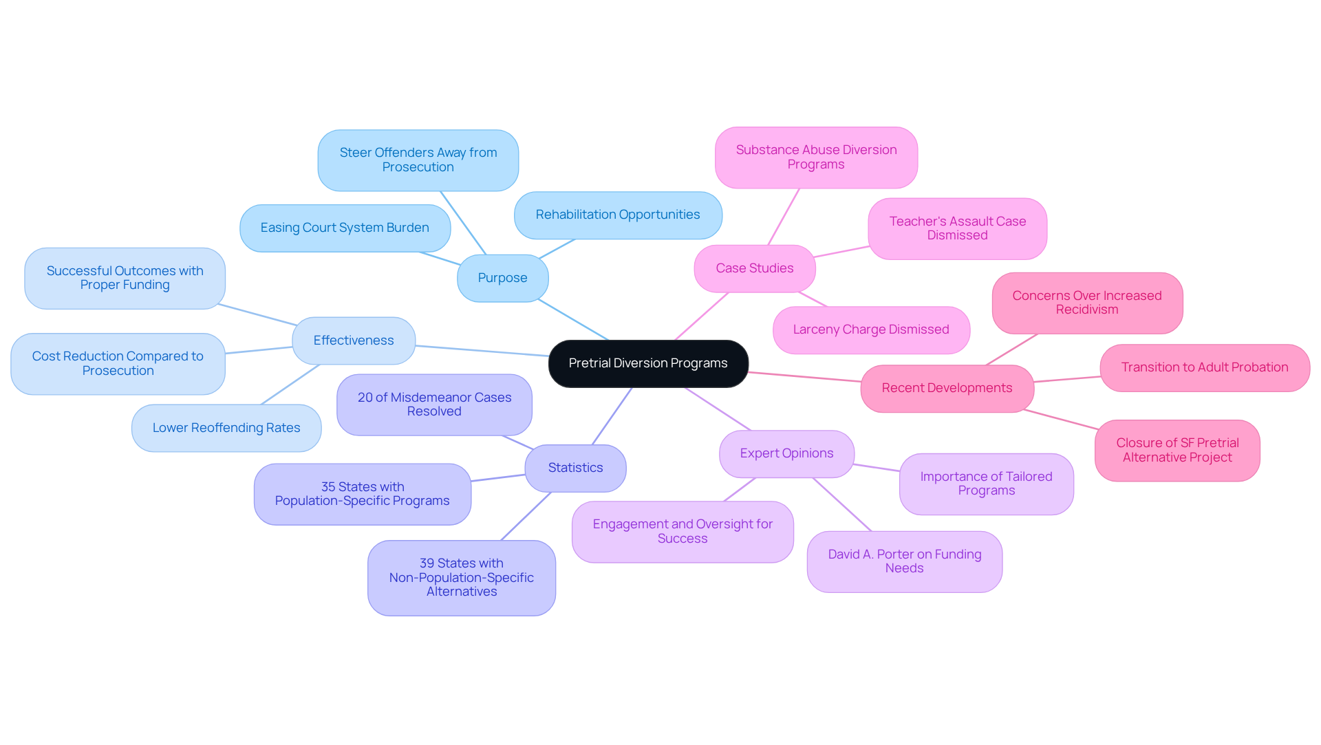 This mindmap illustrates the key components of pretrial diversion programs. Start at the center with the main topic, then follow the branches to explore various aspects like their purpose, effectiveness, and real-life examples. Each color-coded branch helps you see how these elements connect and contribute to the overall understanding of pretrial alternatives.