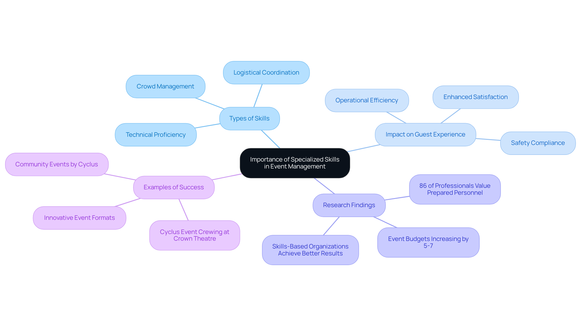 The central node represents the main theme, while branches show different aspects of specialized skills. Each branch highlights how these skills contribute to successful events, making it easier to understand their importance. The central node represents the main theme, while branches show different aspects of specialized skills. Each branch highlights how these skills contribute to successful events, making it easier to understand their importance.