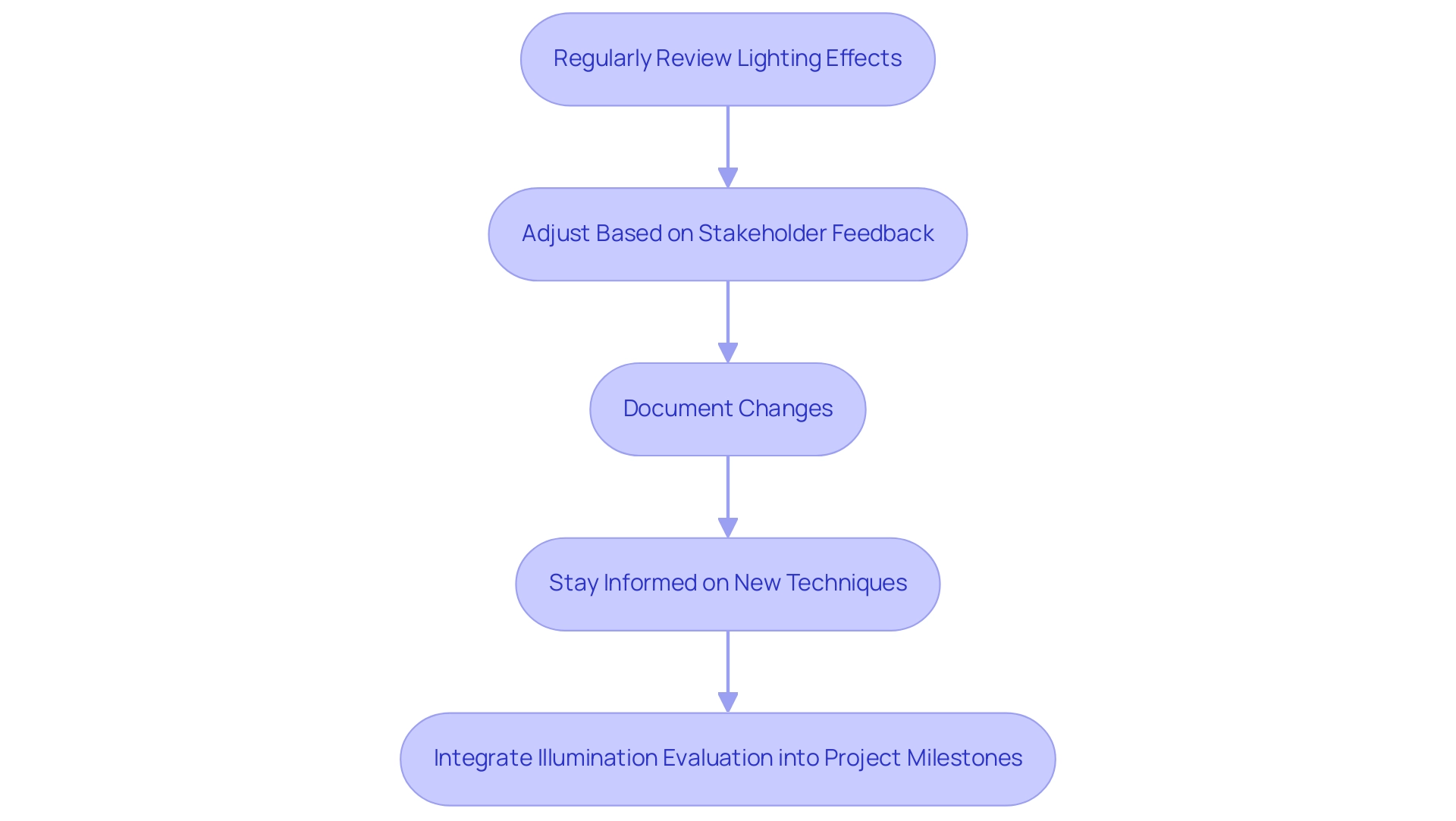 Each box represents a step in the lighting evaluation process, and the arrows indicate the sequential flow between steps. Each box represents a step in the lighting evaluation process, and the arrows indicate the sequential flow between steps.