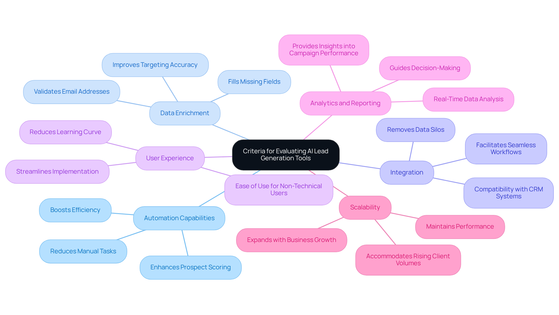 The center represents the overall topic, while each branch breaks down the different criteria to consider. Sub-branches provide additional details about each criterion, helping you understand what to look for in AI tools.