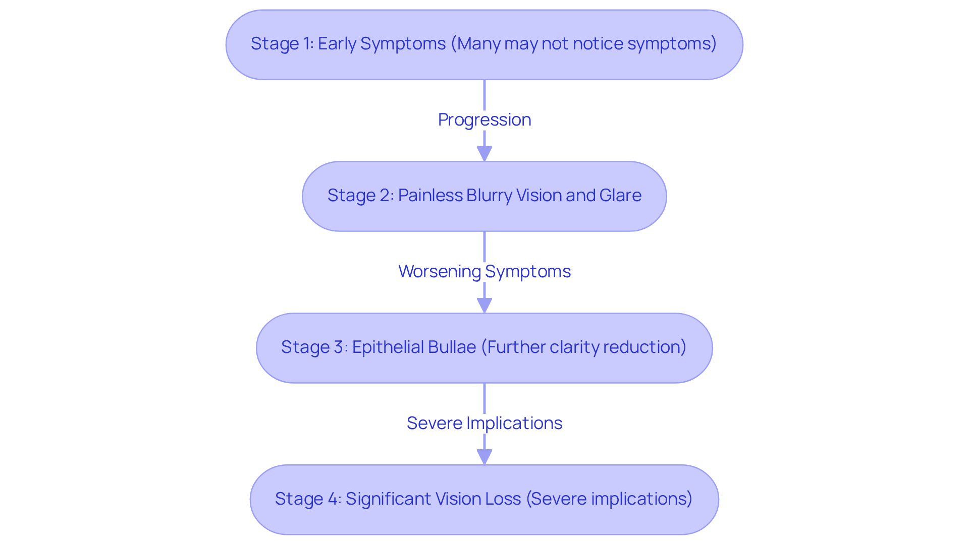 This flowchart illustrates the stages of Fuchs Endothelial Dystrophy. Each box represents a stage in the progression of symptoms, from early signs to significant vision loss. Follow the arrows to understand how the condition develops over time.