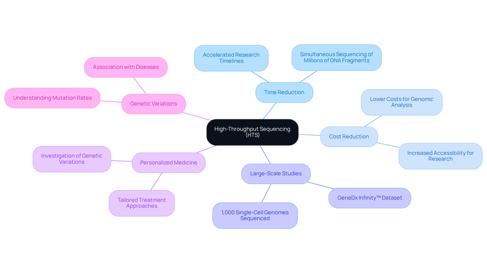 The central node represents HTS, while the branches show its various benefits and applications in genomic research. Each color-coded branch helps you see how HTS influences different areas of study.