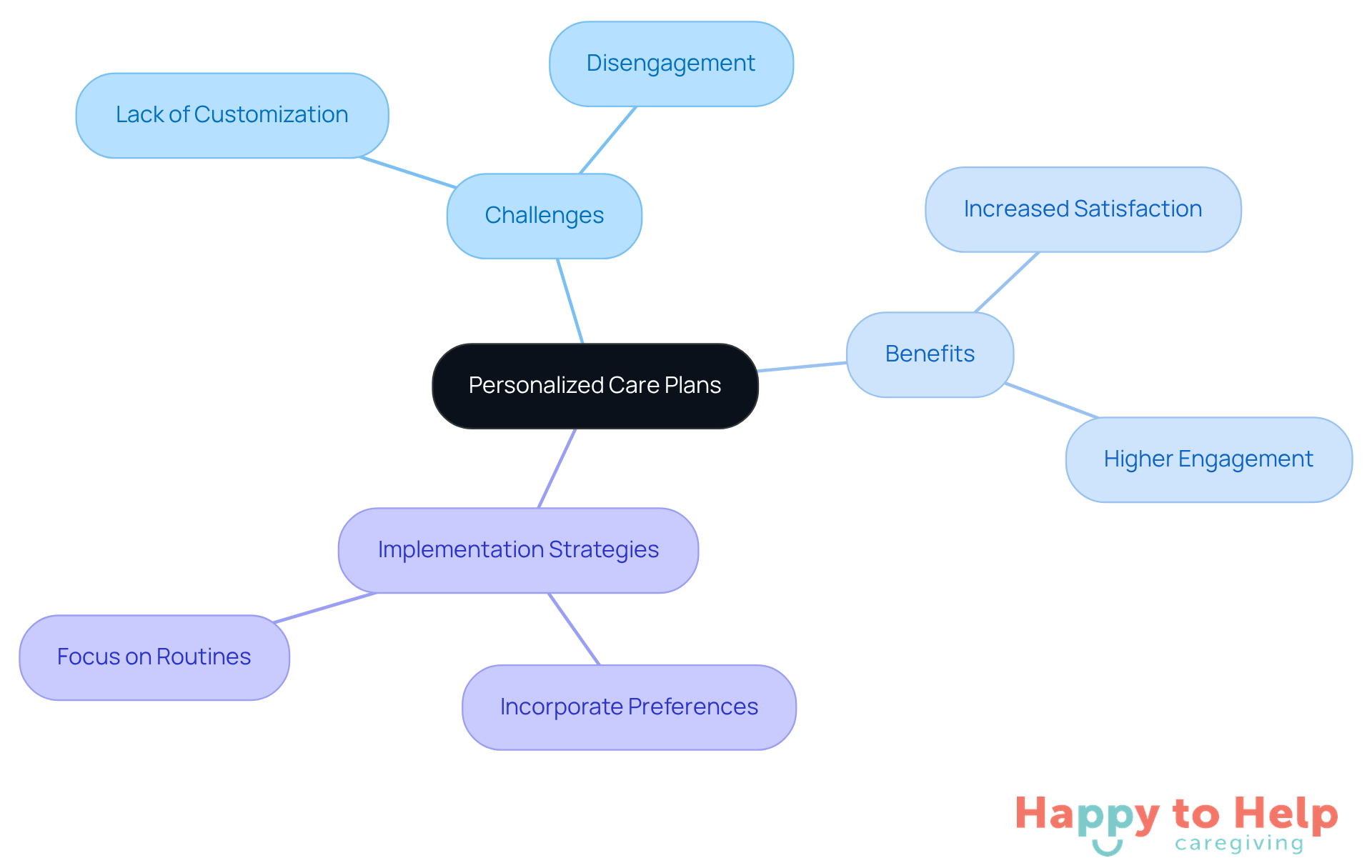 The center represents the main idea of personalized care plans. Each branch shows related challenges, benefits, and strategies, helping you understand how they connect and contribute to effective companion care.