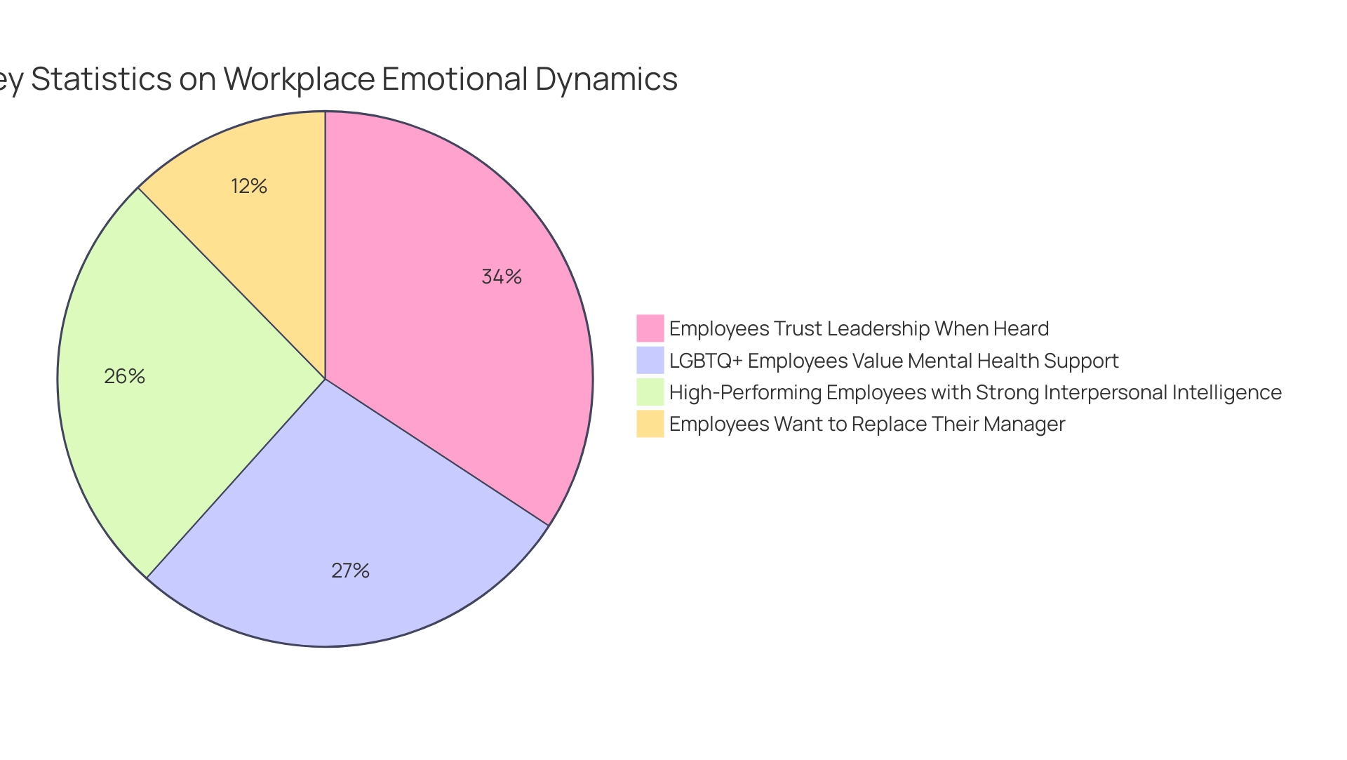 Each segment represents a statistic related to emotional barriers and workplace dynamics, with sizes corresponding to the percentage illustrating its significance.