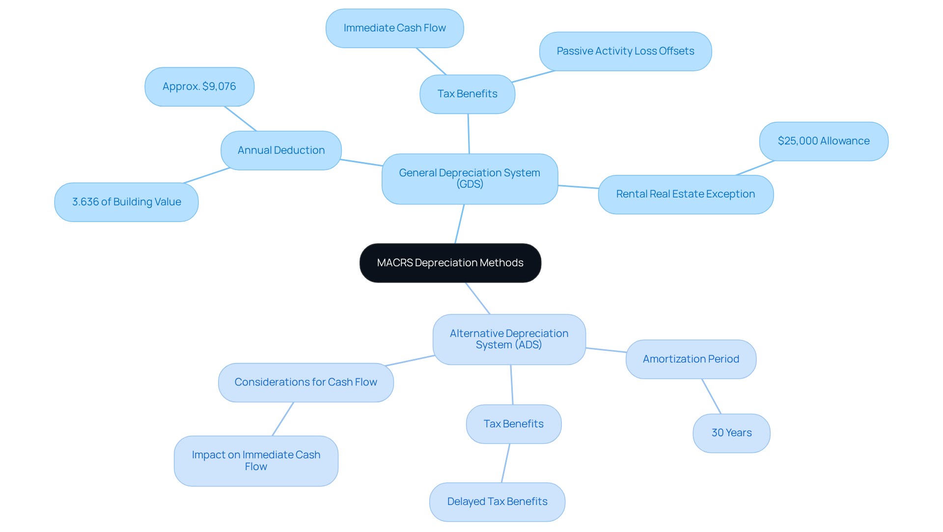 This mindmap starts with the MACRS framework at the center, branching out into GDS and ADS. Each branch highlights key features and considerations, helping you see how these systems differ and what benefits they offer for real estate investors.