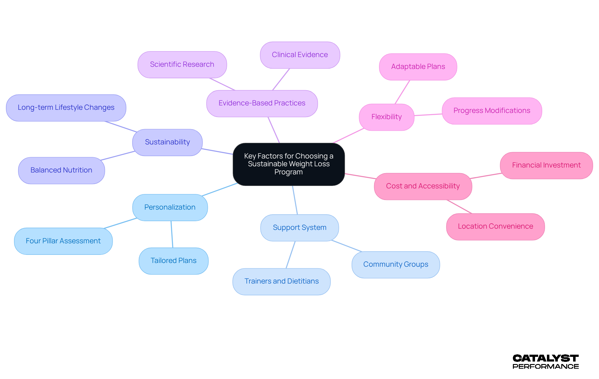 The center represents the main theme of sustainable weight loss. Each branch shows a key factor that contributes to this theme, with further details available in the sub-branches. This layout helps you see how each factor plays a role in achieving successful weight loss.