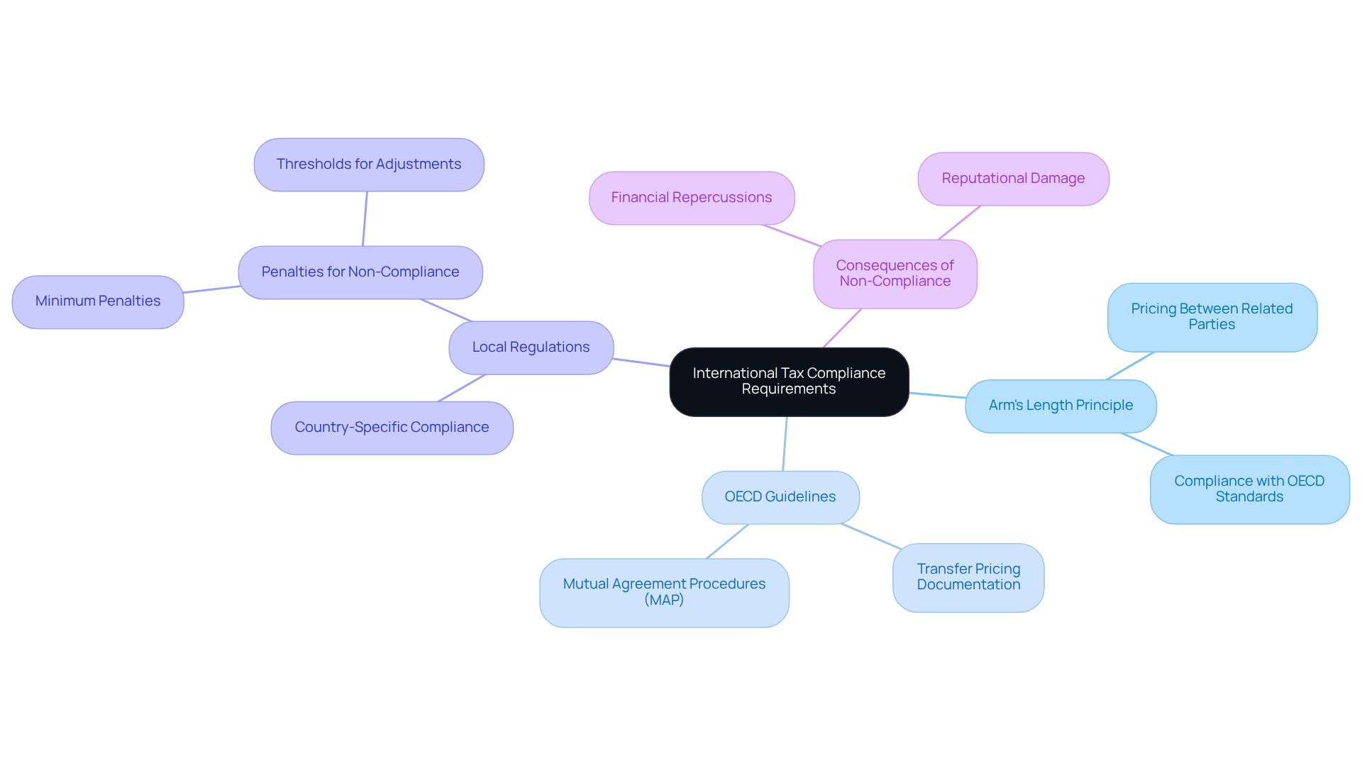 The center represents the main topic of international tax compliance. Each branch leads to important aspects that companies need to understand, helping you see how they connect and why they matter.
