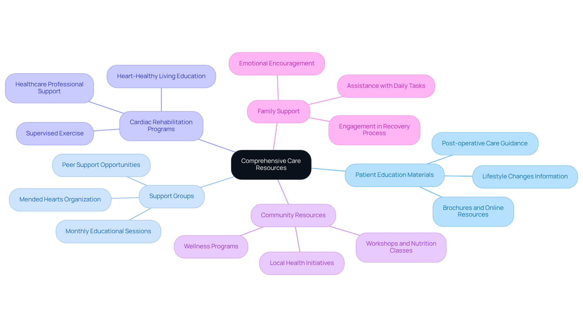 Start at the center with the main idea of comprehensive care resources, then follow the branches to explore different types of support available during recovery. Each branch represents a category of resources that can help you on your journey.