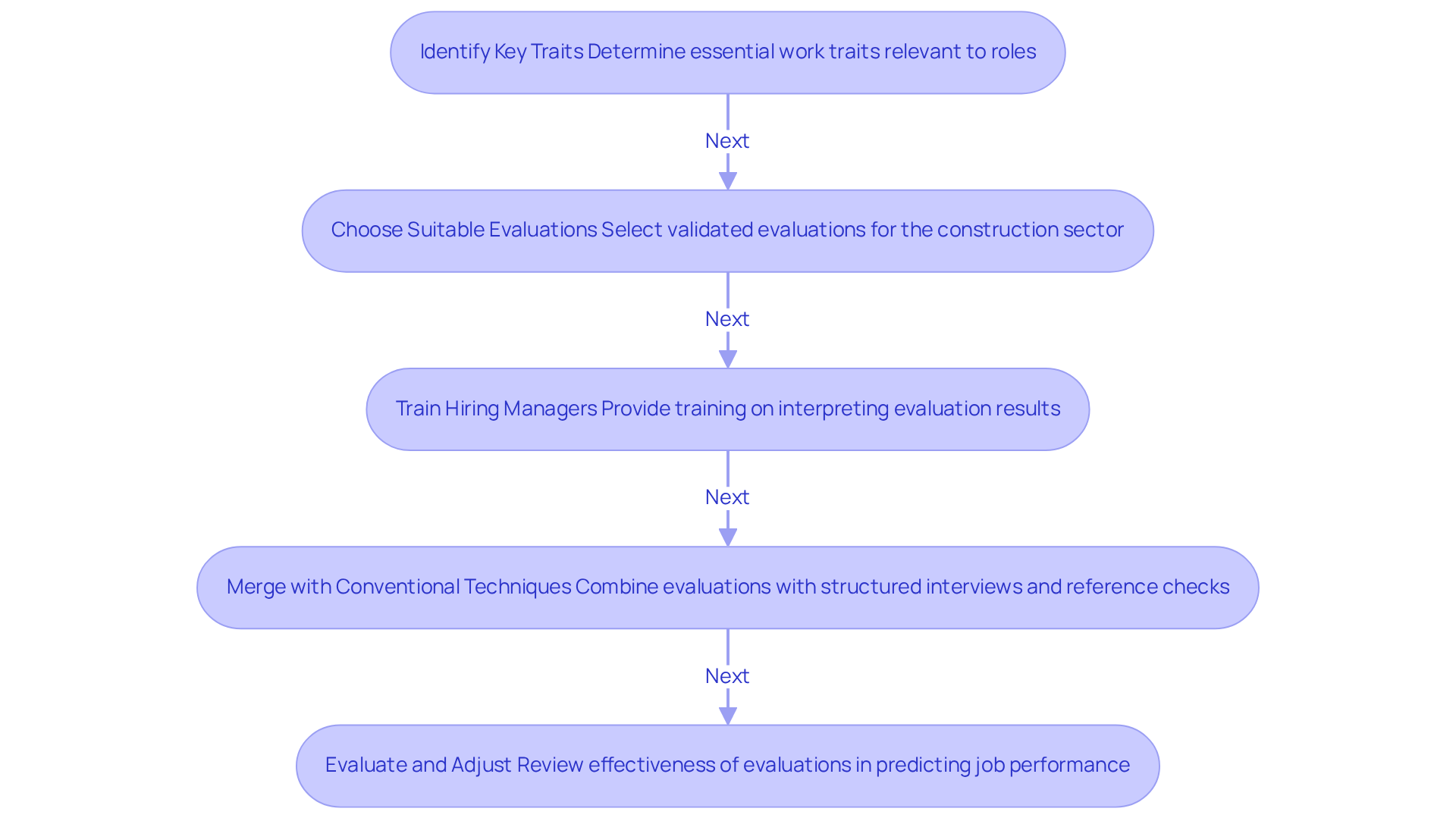 Each box represents a step in the process of integrating TRAITS assessments into hiring. Follow the arrows to see how each step leads to the next, ensuring a structured approach to improving hiring effectiveness. Each box represents a step in the process of integrating TRAITS assessments into hiring. Follow the arrows to see how each step leads to the next, ensuring a structured approach to improving hiring effectiveness.