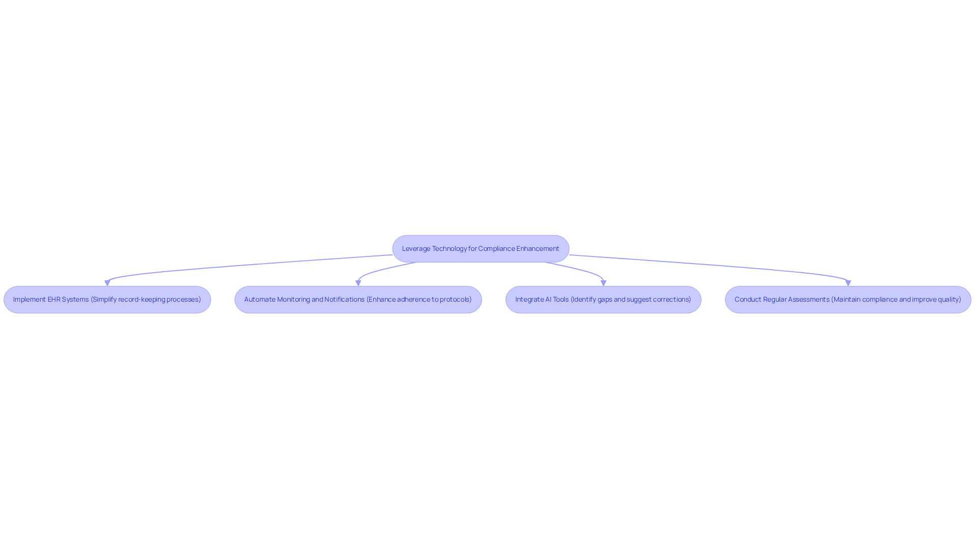 Follow the arrows to see how each step builds on the previous one. Each box represents an action that healthcare organizations can take to improve compliance and record-keeping.