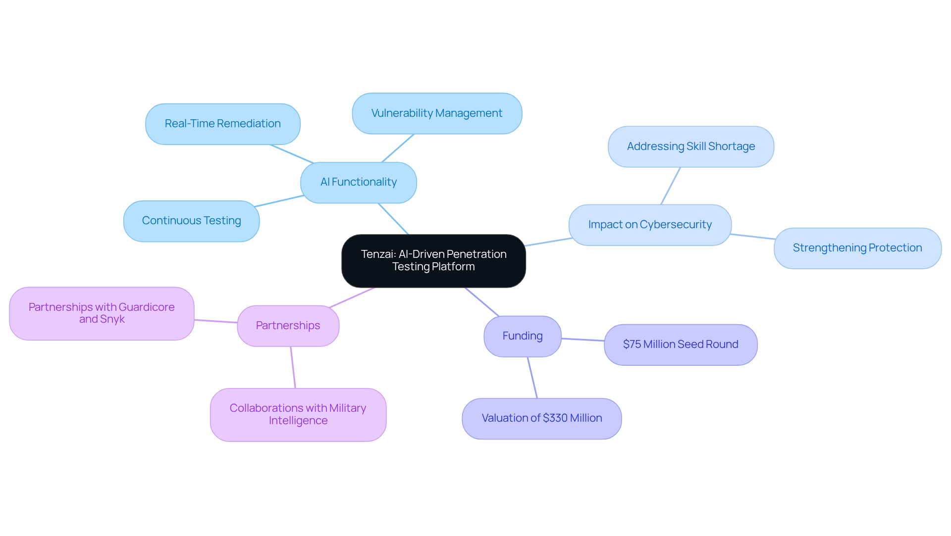 Start at the center with Tenzai, then explore how it functions and its impact on cybersecurity. Each branch represents a different aspect of the platform, showing how they all connect back to the main idea. Start at the center with Tenzai, then explore how it functions and its impact on cybersecurity. Each branch represents a different aspect of the platform, showing how they all connect back to the main idea.