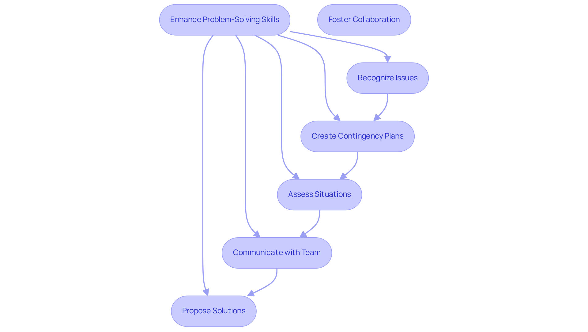 This flowchart outlines the steps to enhance problem-solving skills in event management. Start at the top with the main goal, then follow the arrows to see how each step connects. The side note emphasizes the importance of teamwork in finding solutions.