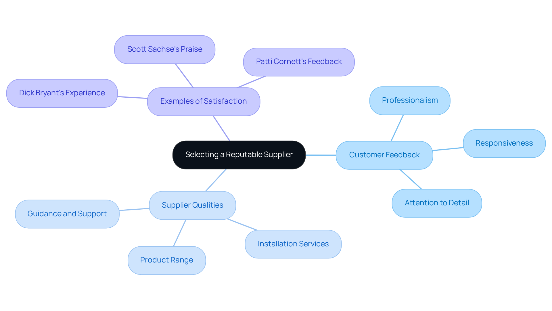 Start at the center with the main idea of choosing a supplier, then explore branches that show customer feedback, important qualities to look for, and real-life examples of satisfied customers. Start at the center with the main idea of choosing a supplier, then explore branches that show customer feedback, important qualities to look for, and real-life examples of satisfied customers.
