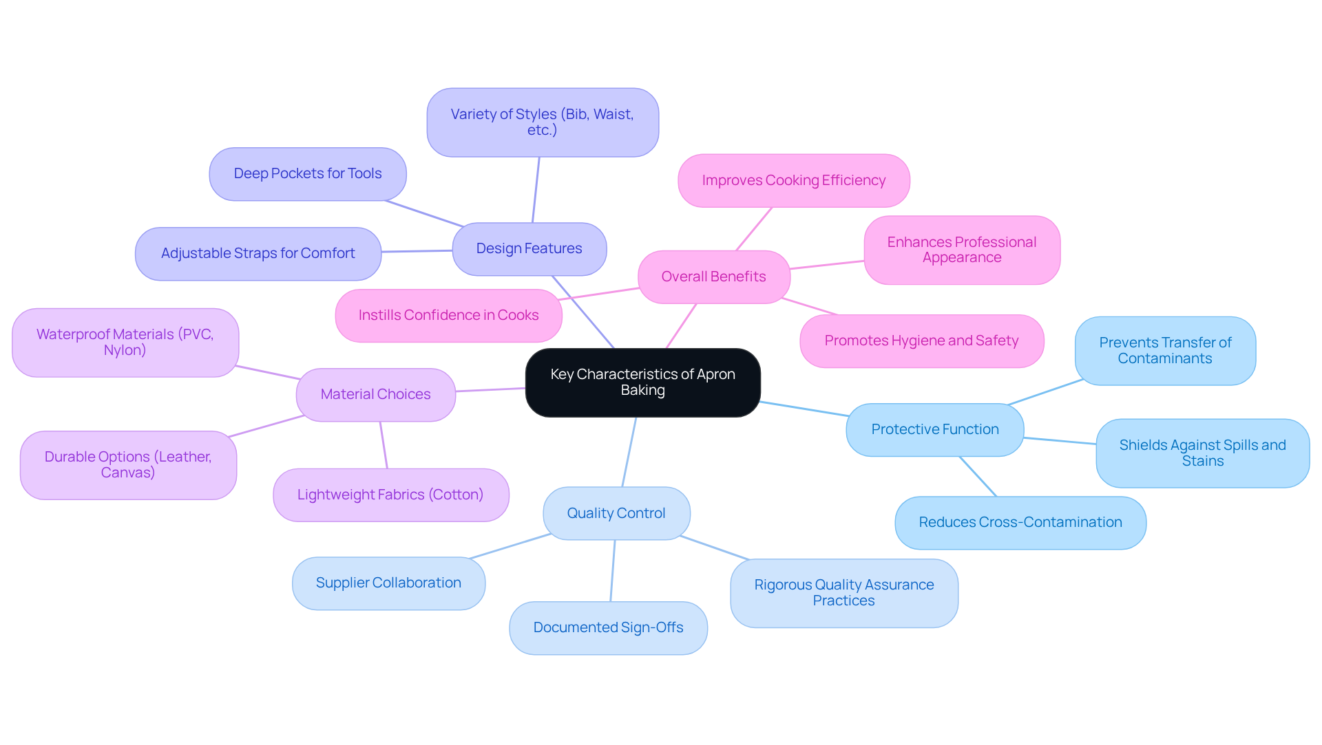 The central node represents the main topic of apron baking, while the branches show key characteristics and benefits. Each sub-branch provides specific details related to its main category, helping you understand how aprons enhance the baking experience.