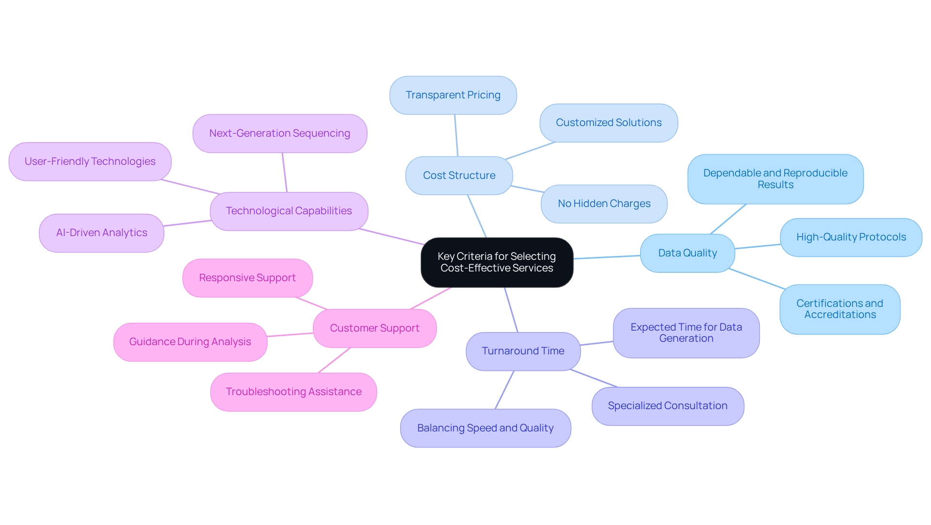 The central node represents the main topic, while each branch highlights a specific criterion to consider. The subpoints provide additional context for each criterion, helping you understand what to look for when selecting services.