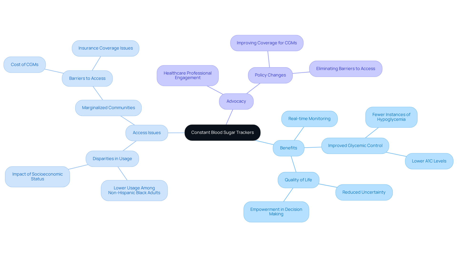 The central node represents the main topic, while the branches show the various aspects of CGMs, including their benefits, access challenges, and the need for advocacy. Each color-coded branch helps you easily identify different themes. The central node represents the main topic, while the branches show the various aspects of CGMs, including their benefits, access challenges, and the need for advocacy. Each color-coded branch helps you easily identify different themes.