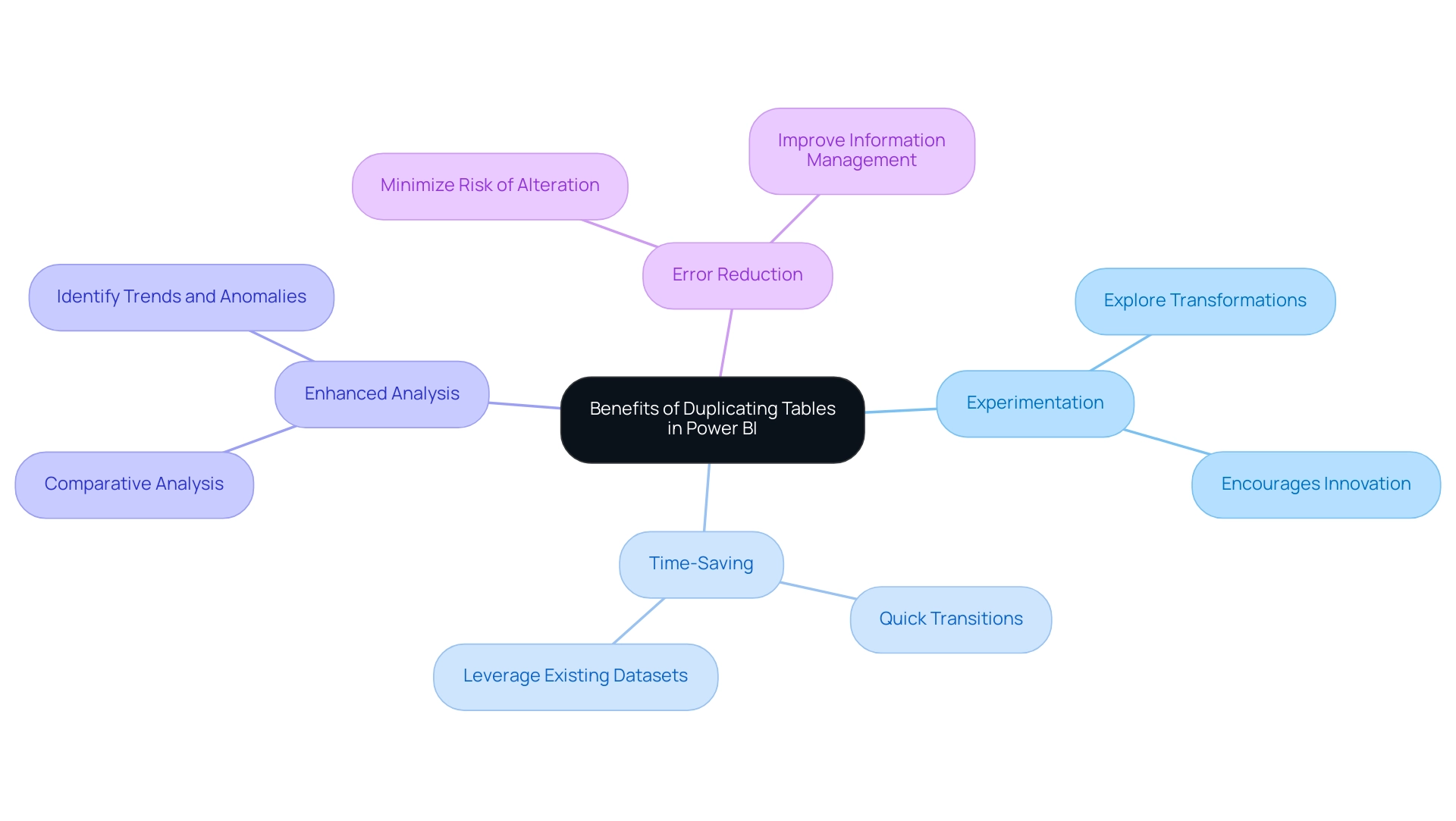 Each branch represents a benefit of duplicating tables, with sub-branches providing further details or examples related to each benefit.